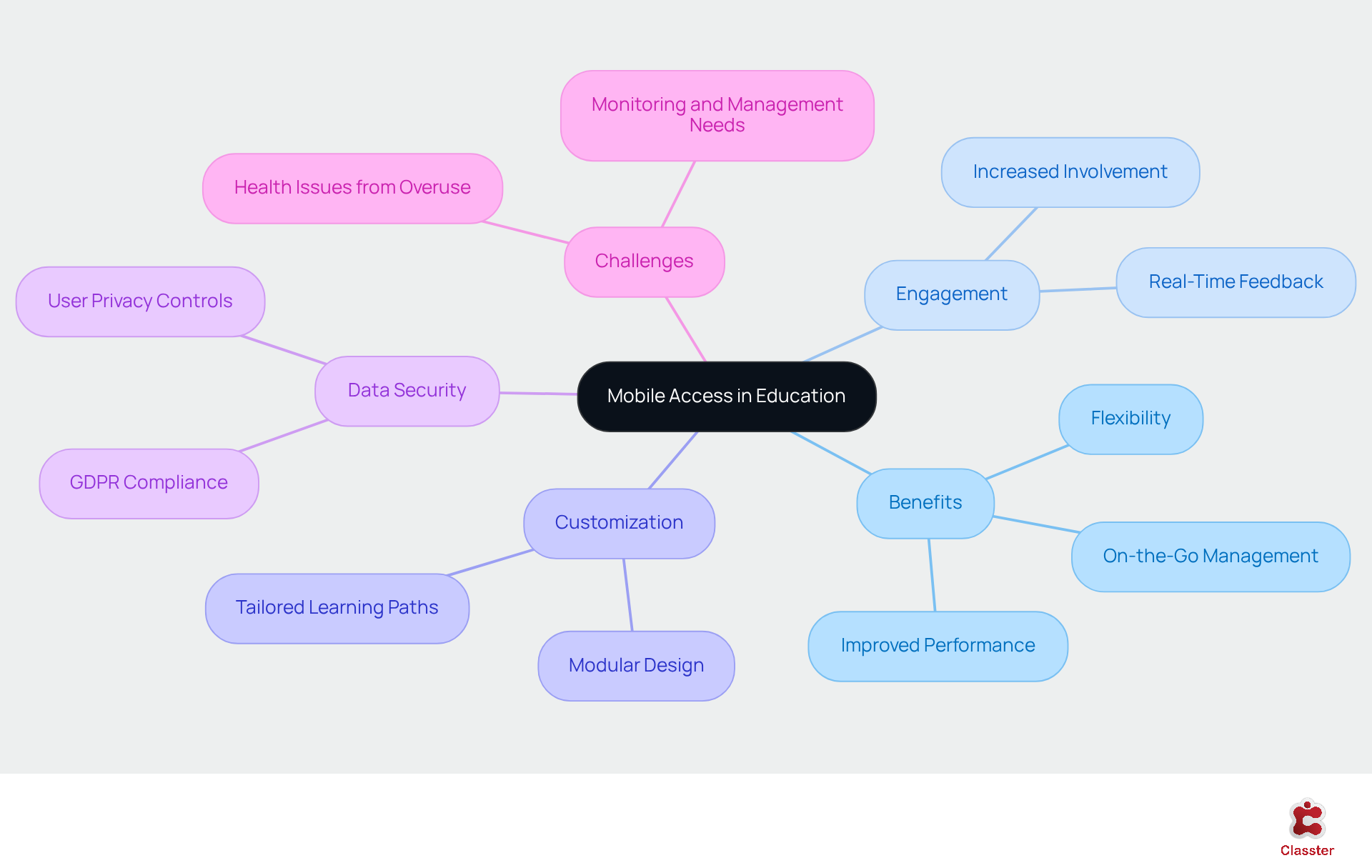 The center represents mobile access, with branches showing its benefits, how it engages users, customization options, security measures, and potential challenges. Follow the branches to explore each aspect. The center represents mobile access, with branches showing its benefits, how it engages users, customization options, security measures, and potential challenges. Follow the branches to explore each aspect.