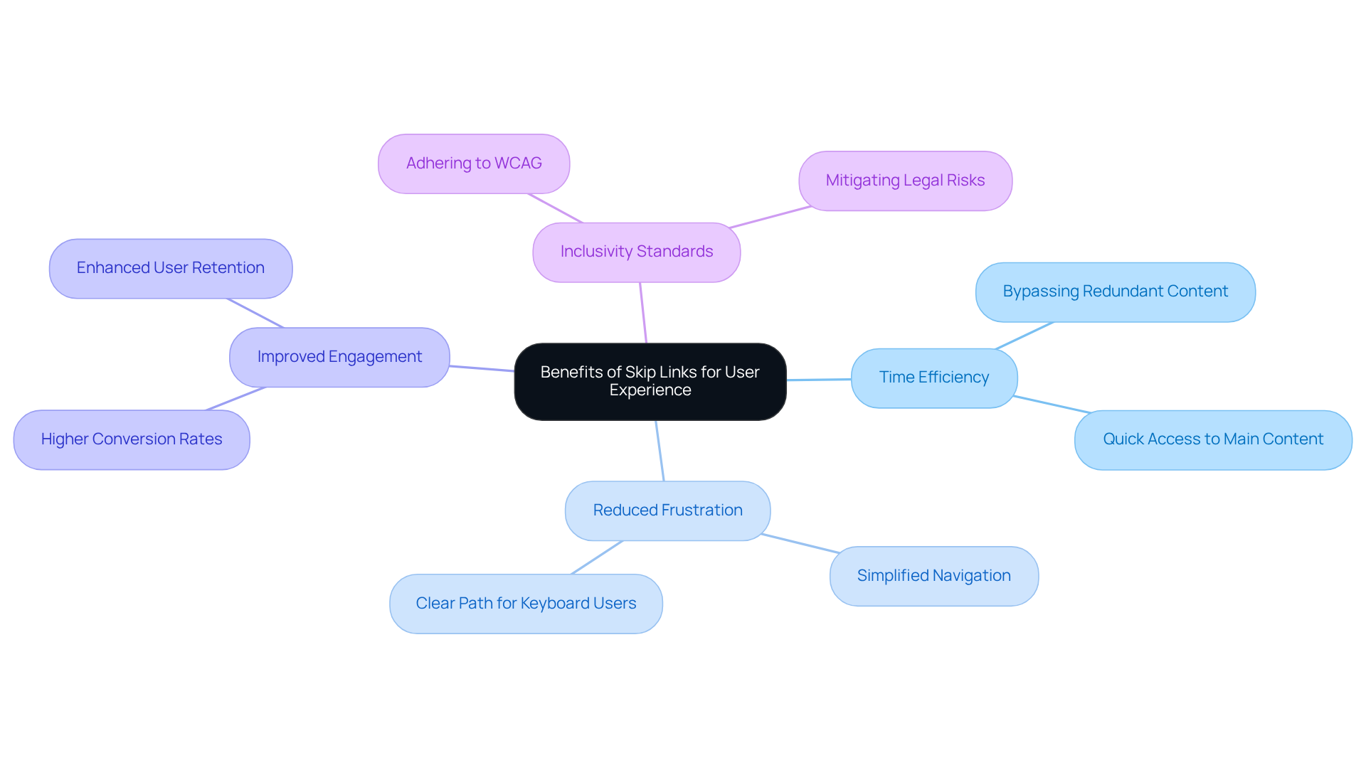 The central node represents the main topic, while the branches show the key benefits of using skip links. Each sub-branch provides more detail on how these benefits enhance user experience, making navigation easier and more efficient.