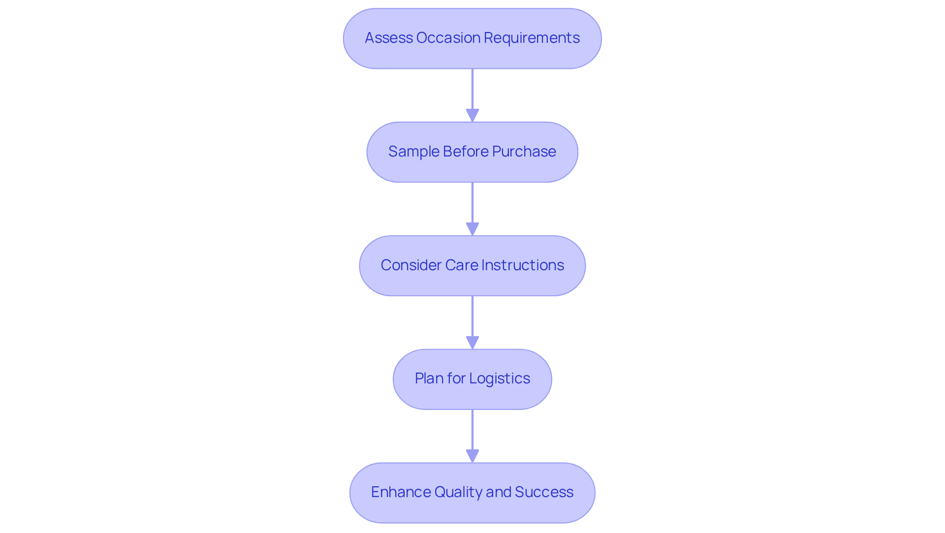 Each box represents a step in the process of selecting and using fabrics for events. Follow the arrows to see how each step builds on the previous one, leading to a successful gathering.