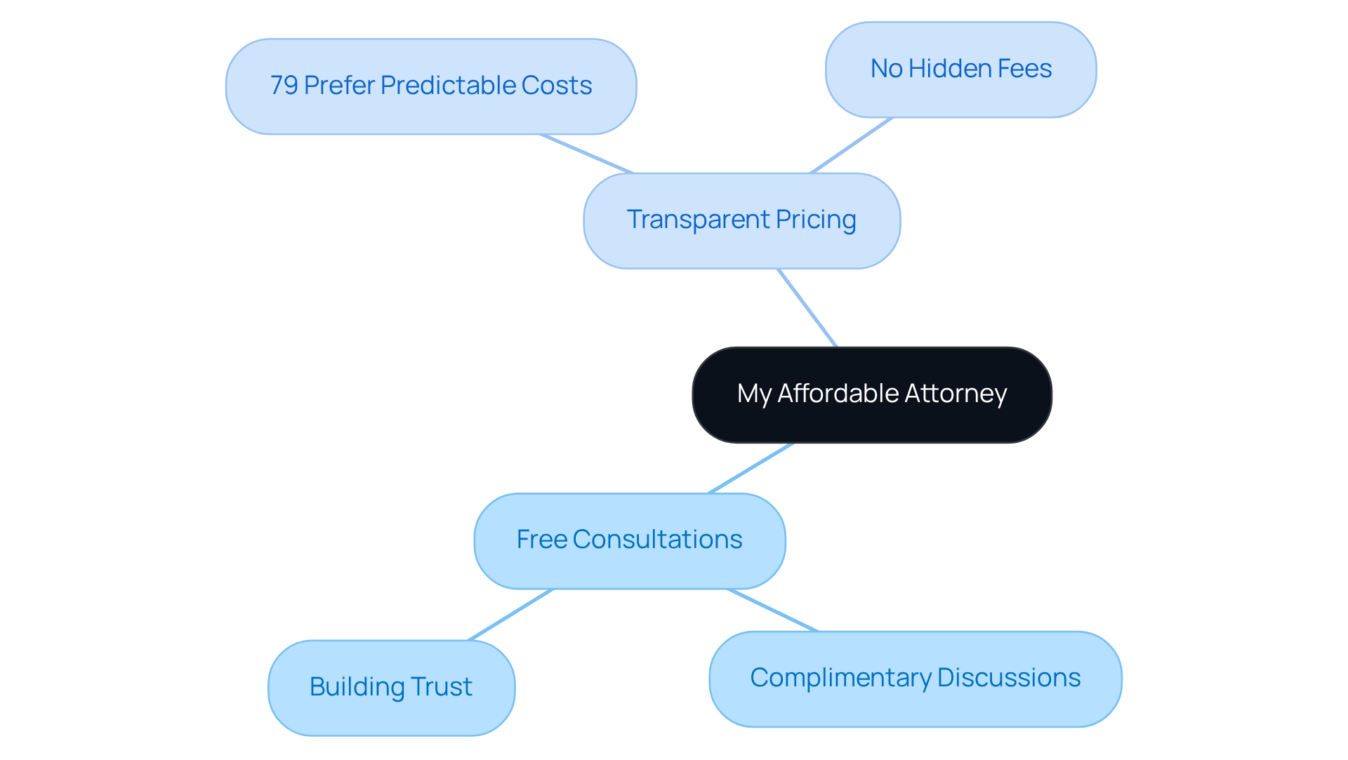 The central node represents the attorney service, with branches showing the key features of free consultations and transparent pricing. Each sub-point illustrates additional benefits or statistics related to those features. The central node represents the attorney service, with branches showing the key features of free consultations and transparent pricing. Each sub-point illustrates additional benefits or statistics related to those features.
