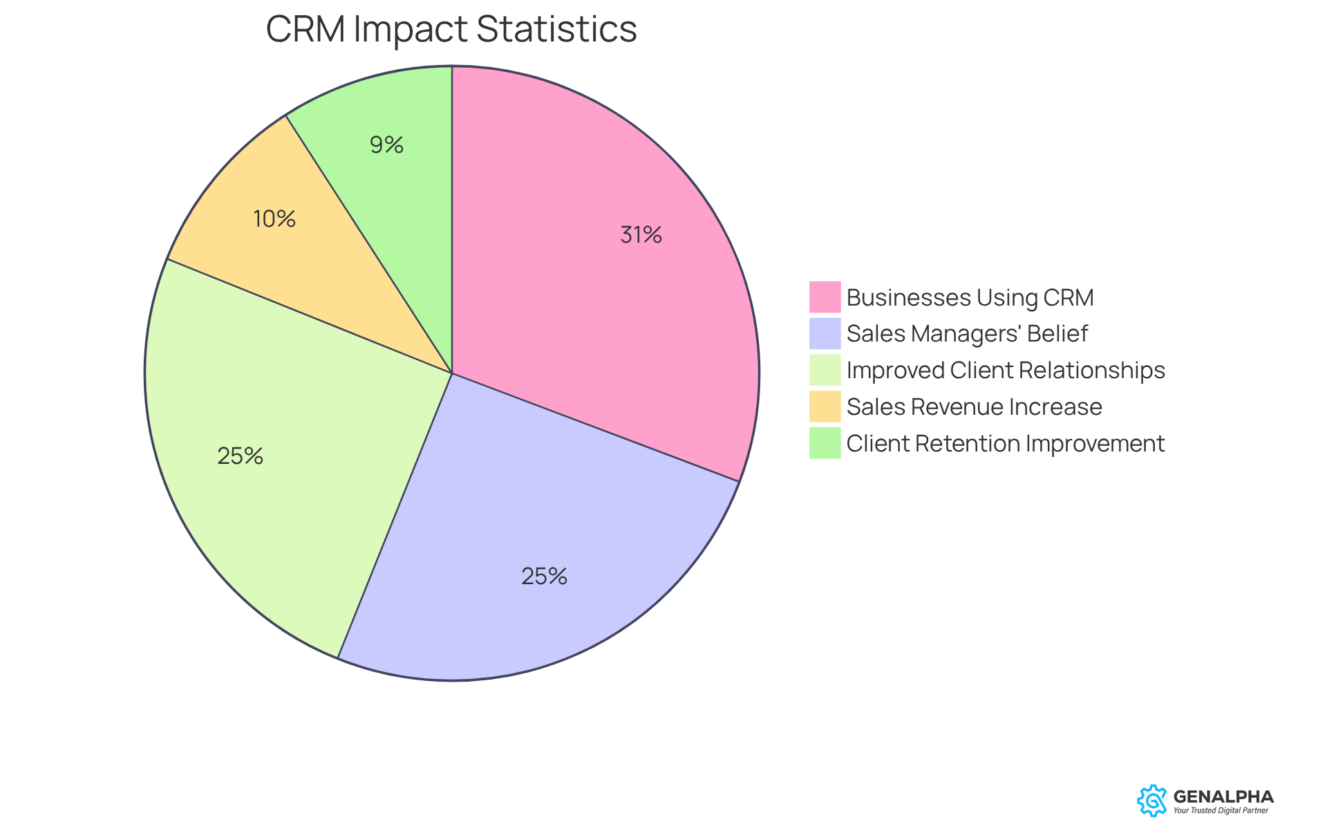 Each slice of the pie shows a different statistic related to CRM systems. The larger the slice, the more significant the impact on sales and client relationships. This helps visualize how CRM tools enhance efficiency and profitability.