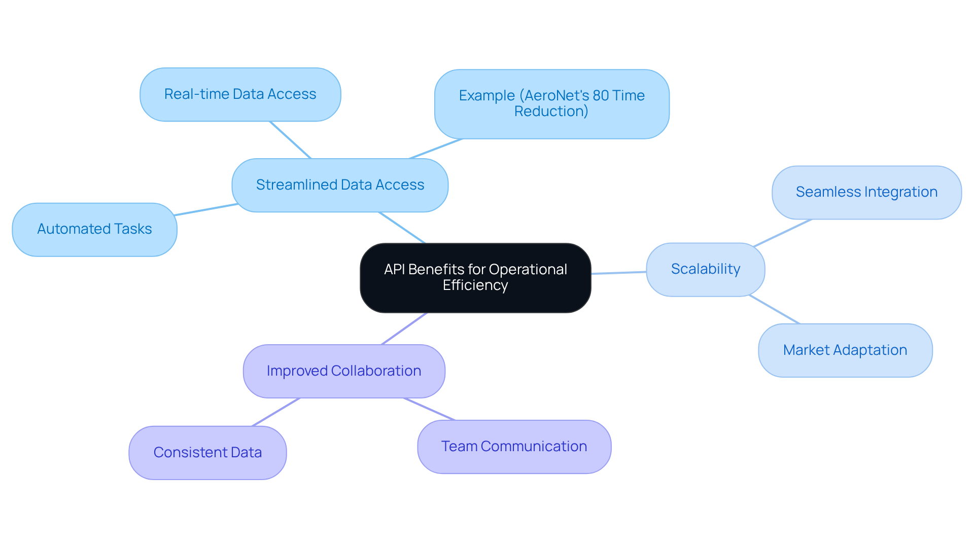 The center represents the main topic. Each branch shows a specific benefit of APIs, and the sub-branches provide further details or examples. This helps visualize how each benefit contributes to the overall efficiency of startups.