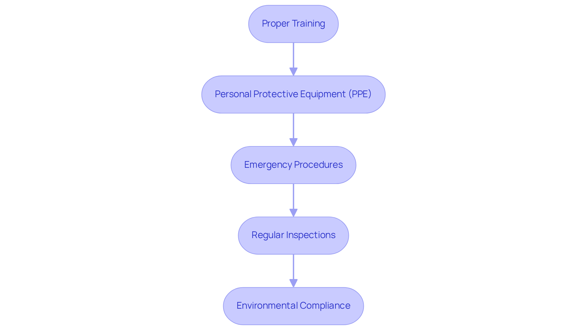 Each box represents a crucial step in ensuring safe operation of the fuel tank. Follow the arrows to see the order in which these protocols should be implemented to maintain safety and compliance.
