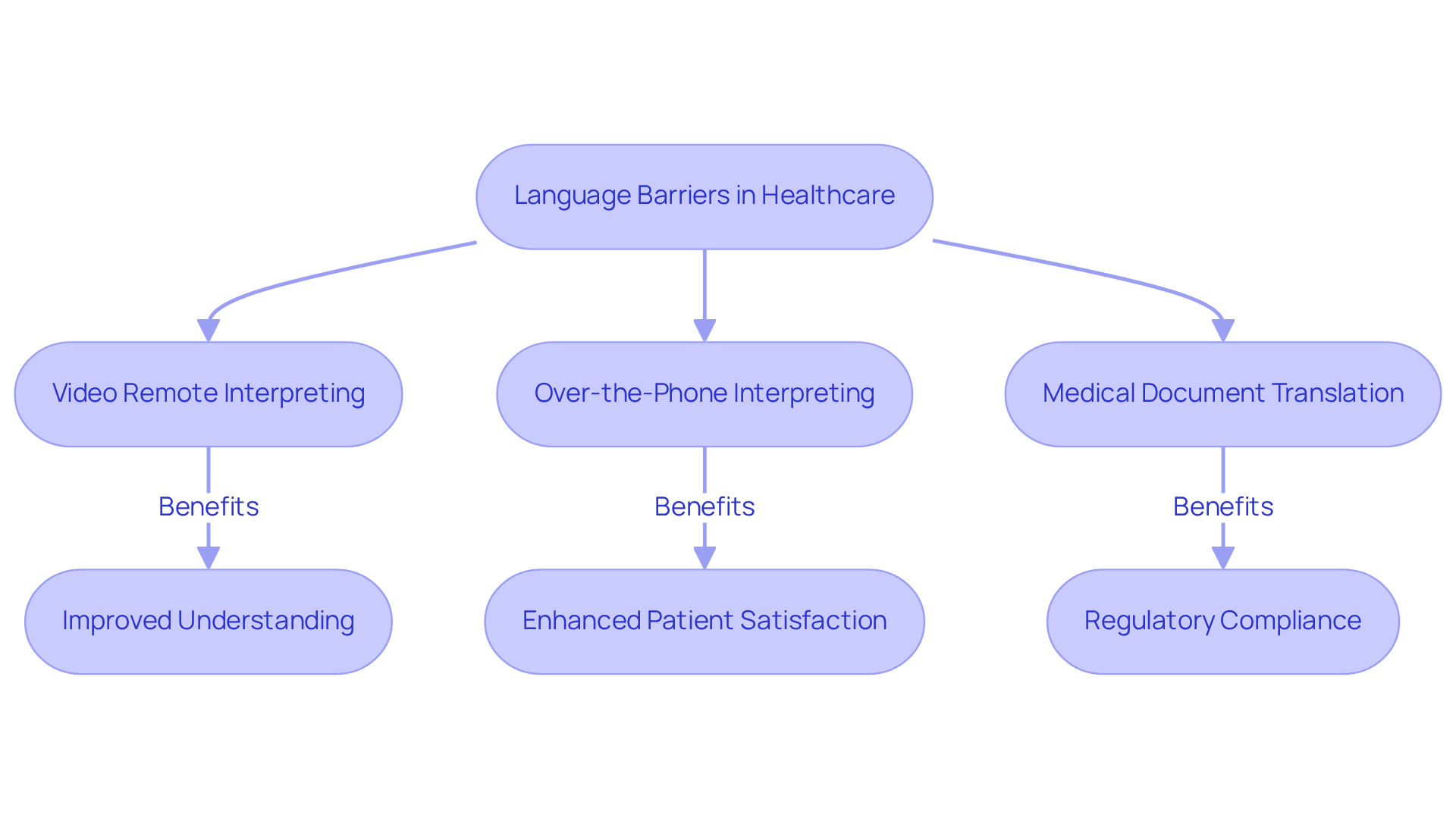 This flowchart illustrates how AMN Healthcare Language Services addresses language barriers in healthcare. Each service leads to benefits that enhance patient care, ensuring everyone feels understood and supported. This flowchart illustrates how AMN Healthcare Language Services addresses language barriers in healthcare. Each service leads to benefits that enhance patient care, ensuring everyone feels understood and supported.