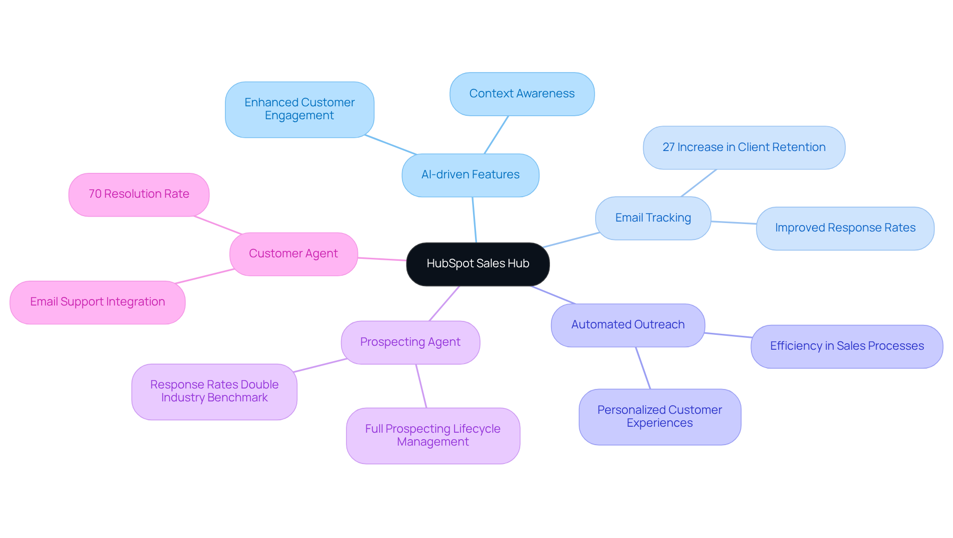 The central node represents HubSpot Sales Hub, while the branches show its features and how they contribute to better customer engagement. Follow the branches to understand how each feature impacts client retention and personalization.