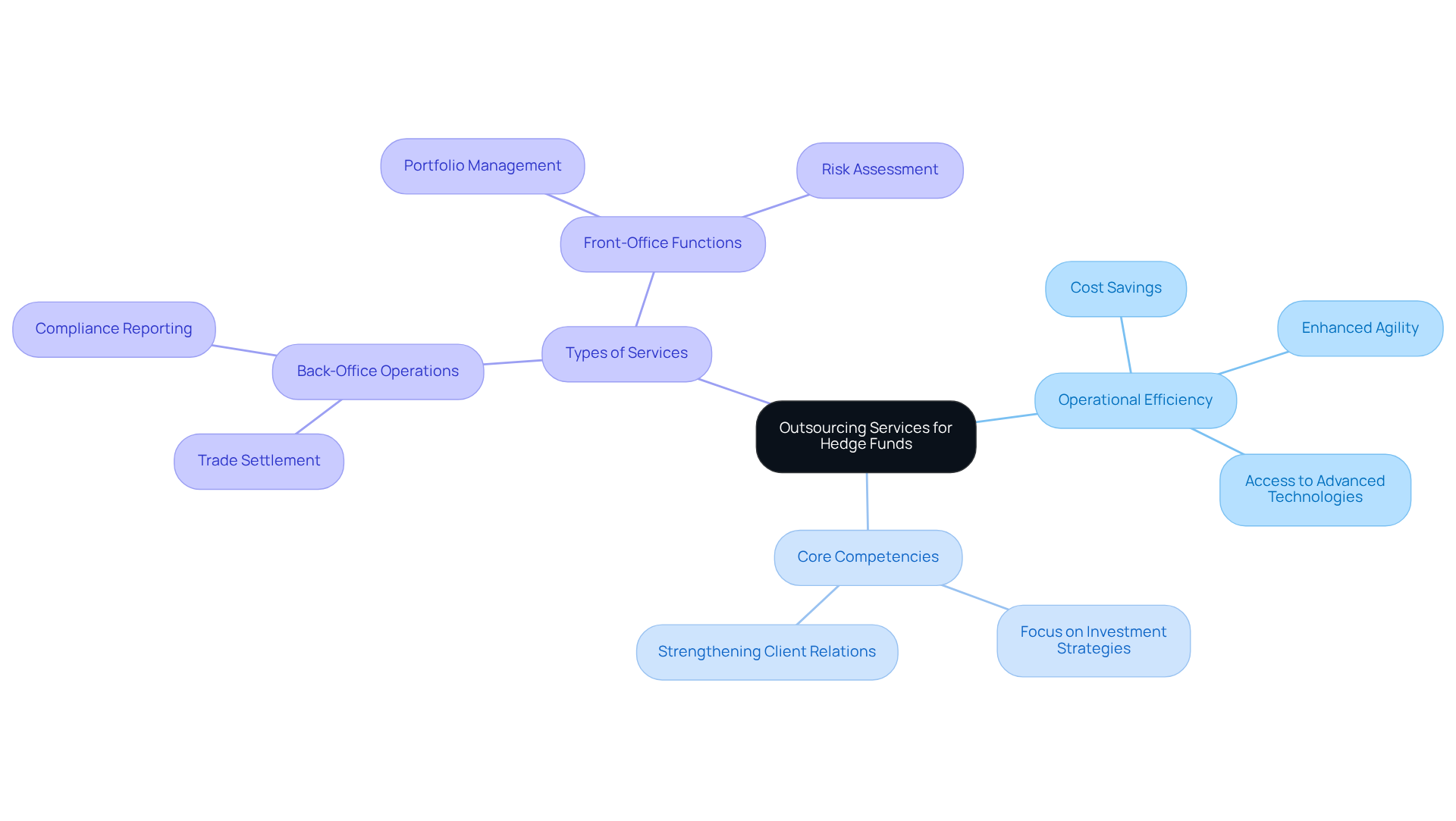 The central node represents the main topic of outsourcing services. Each branch shows a key area related to outsourcing, with further branches detailing specific functions and benefits. This structure helps you understand how outsourcing can enhance operational efficiency and focus on core strengths.