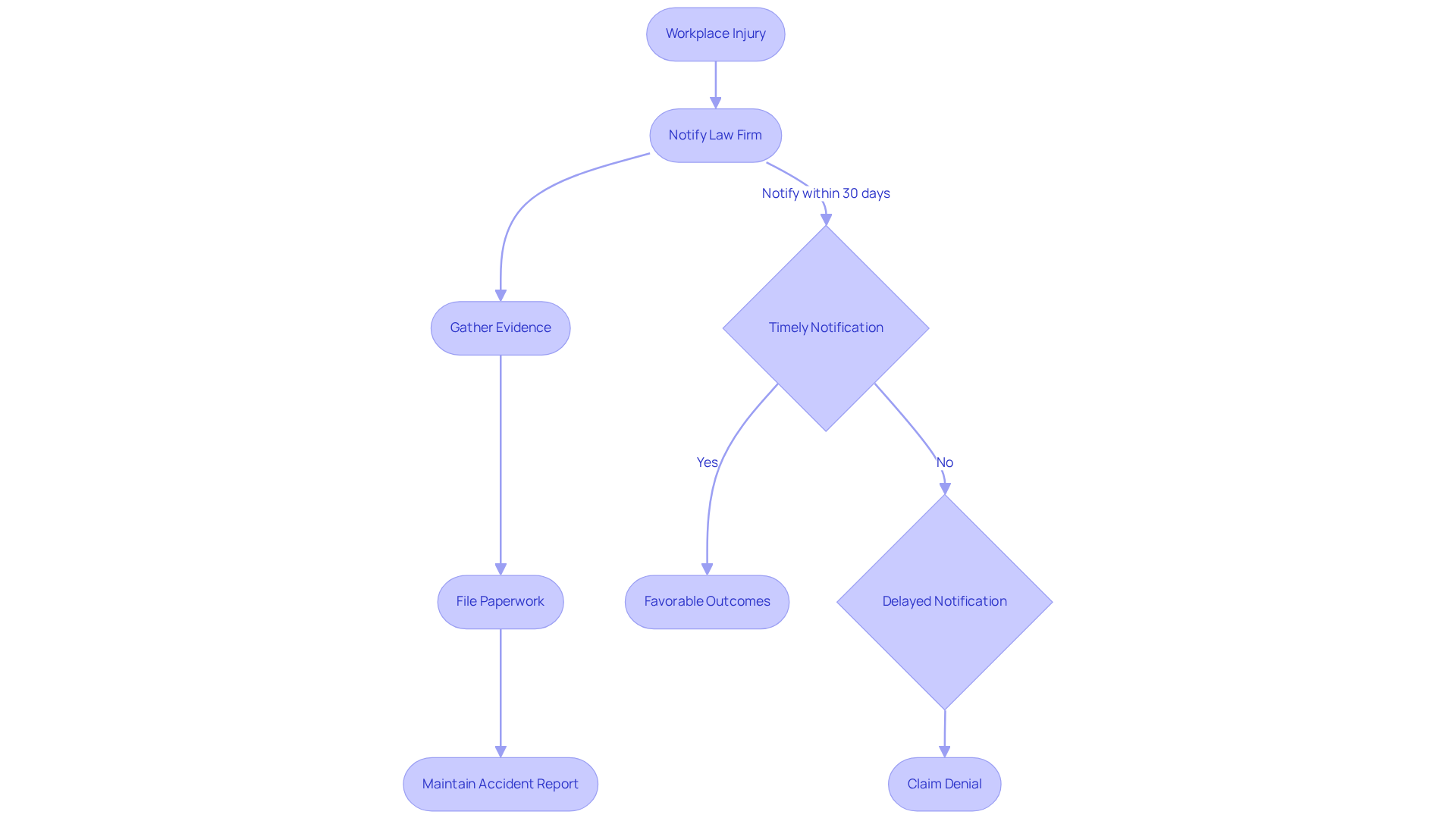 This flowchart guides you through the necessary actions after an injury. Follow the arrows to see what to do next and understand the outcomes of acting quickly versus delaying.