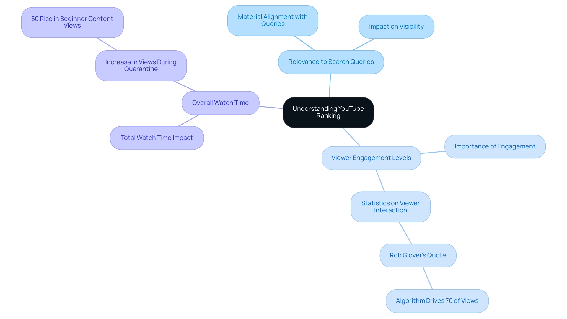 The central node represents the overall concept of YouTube ranking, with branches for the key influencing factors: relevance, engagement, and watch time.