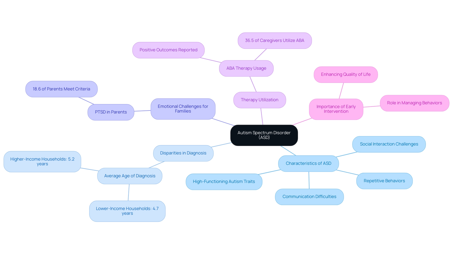 The central node represents ASD, with branches illustrating key areas like characteristics, diagnosis disparities, emotional challenges, therapy use, and intervention importance.