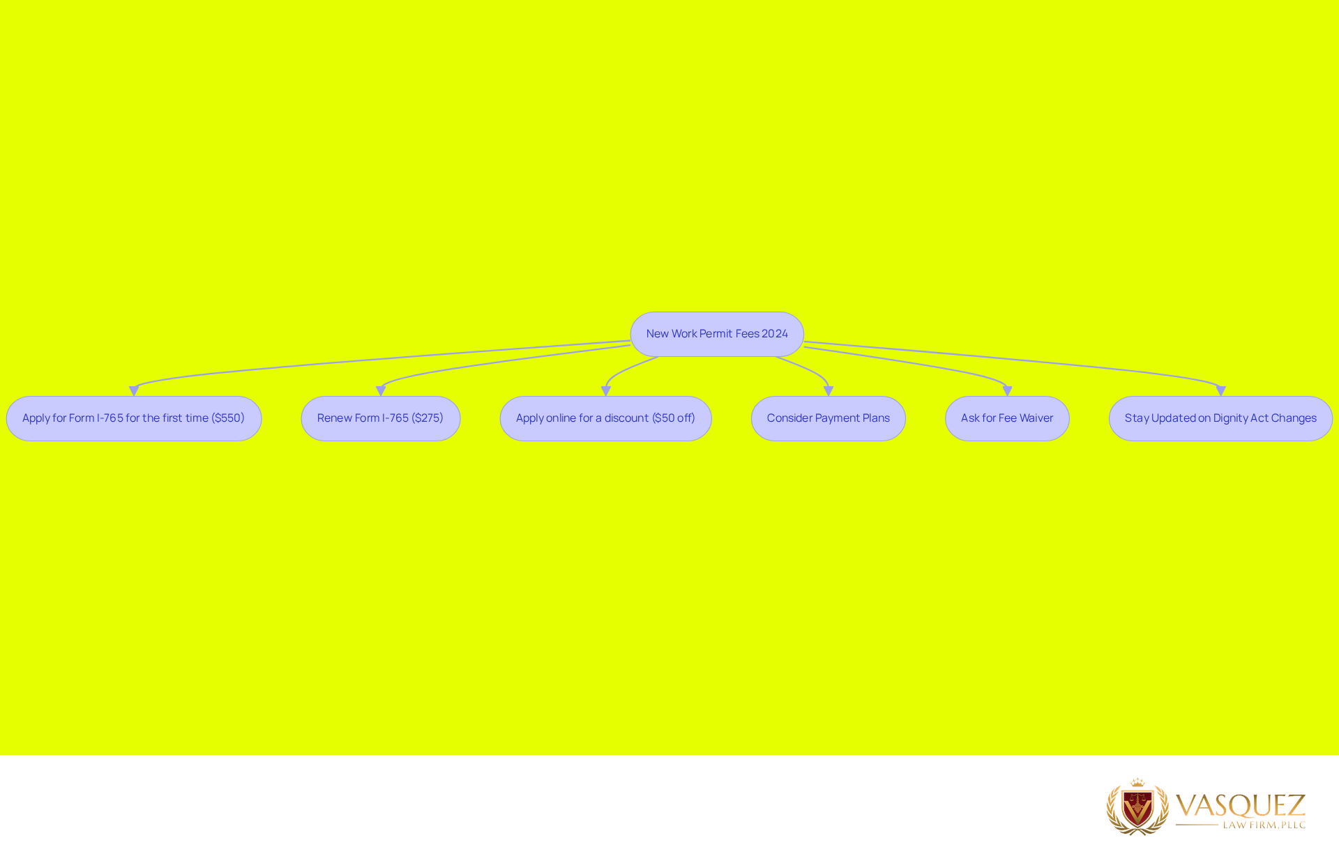 This flowchart guides you through the steps to take regarding the new work permit fees. Each box represents a choice or action you can take, helping you understand your options and what to expect as you navigate the process.