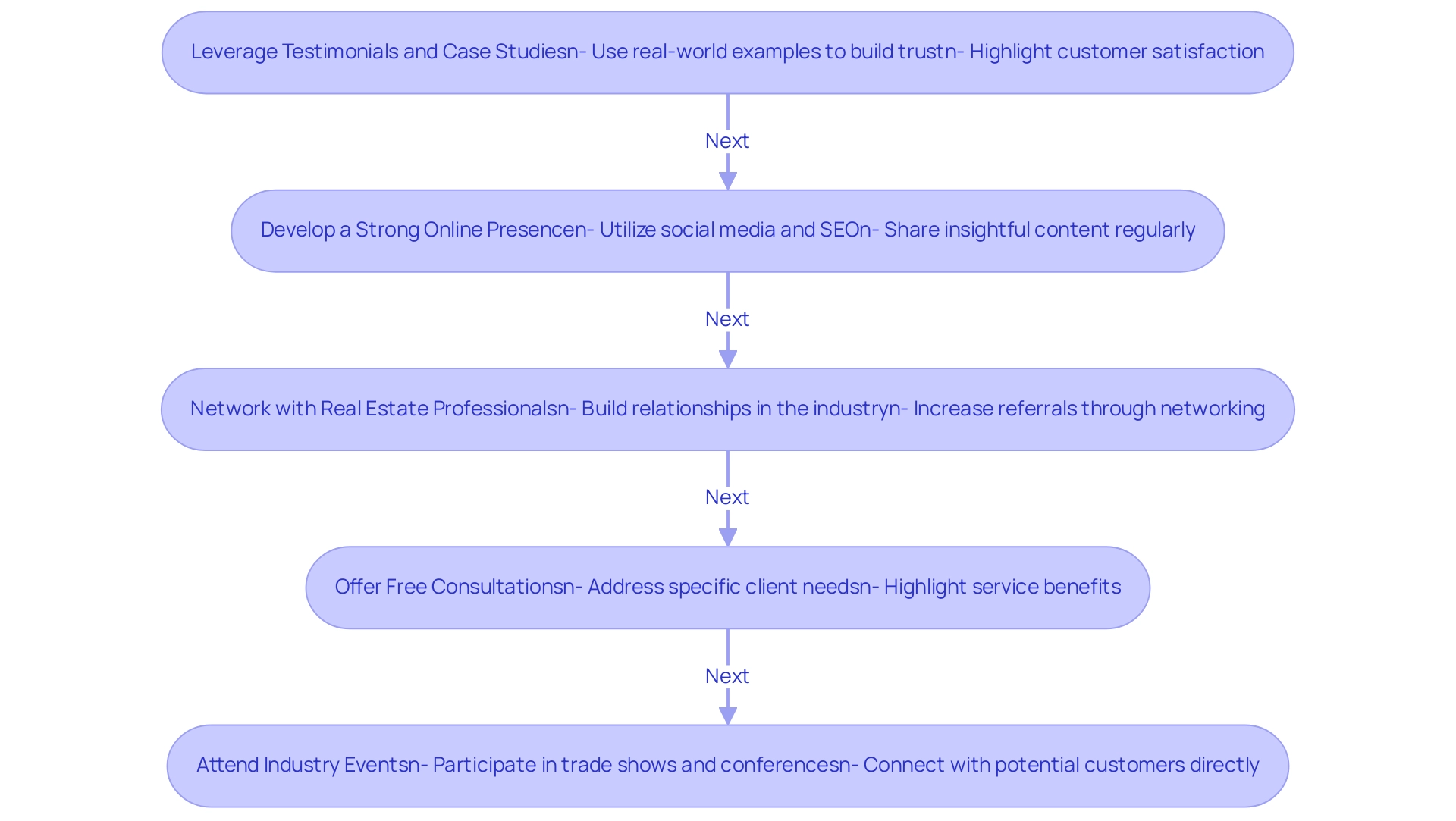 Each box represents a marketing strategy, and the arrows indicate the recommended sequence for implementation.