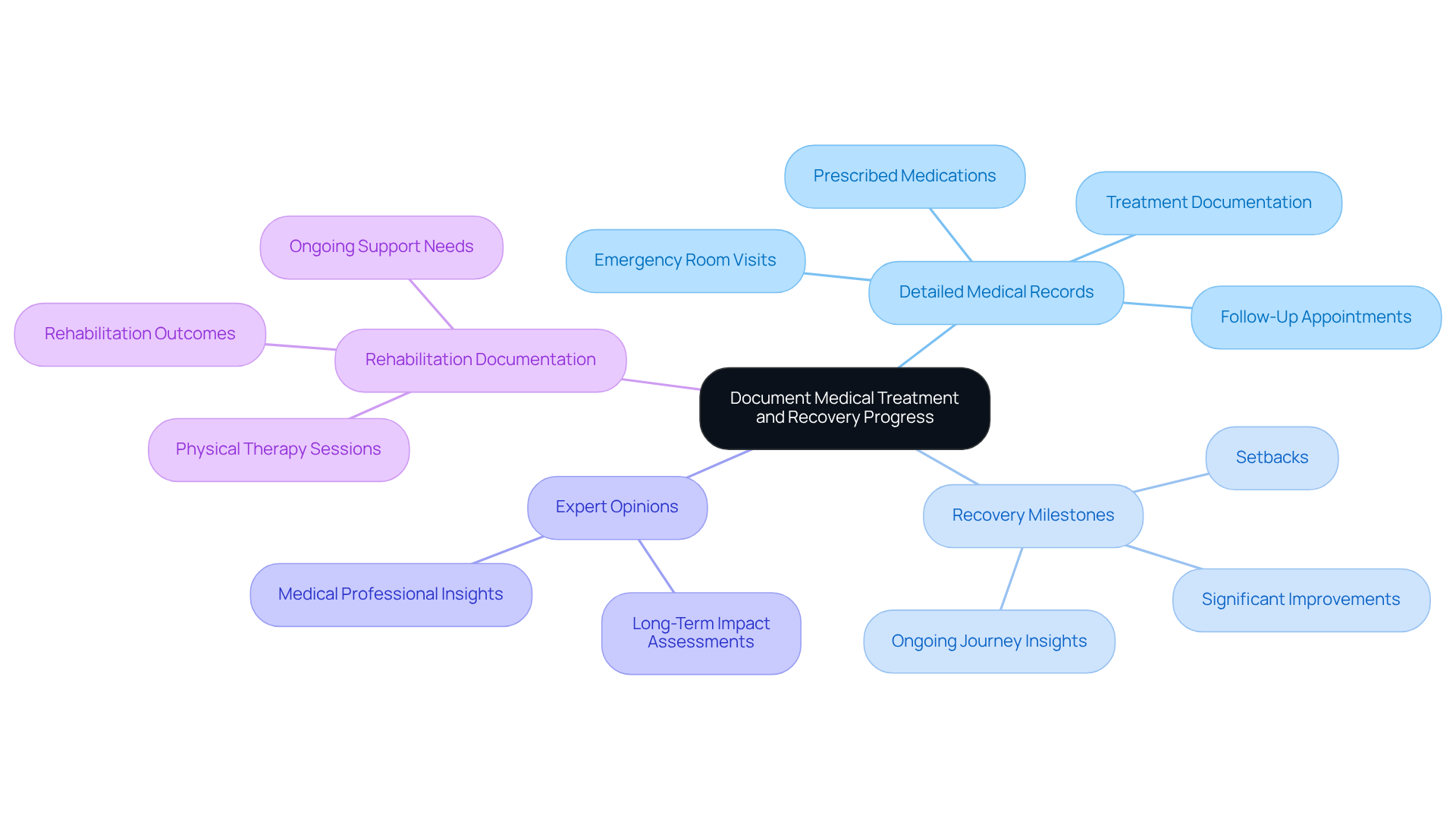 This mindmap starts with the main goal of documenting medical treatment and recovery. Each branch represents a key area to focus on, and the sub-branches provide specific actions or details to consider. Follow the branches to understand how each part contributes to advocating for your child's needs. This mindmap starts with the main goal of documenting medical treatment and recovery. Each branch represents a key area to focus on, and the sub-branches provide specific actions or details to consider. Follow the branches to understand how each part contributes to advocating for your child's needs.