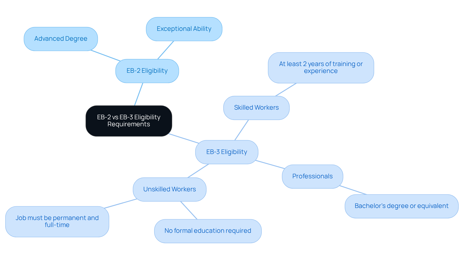The central node represents the comparison of the two visa categories. Each branch shows the specific eligibility criteria for EB-2 and EB-3, helping you see the differences and similarities at a glance.