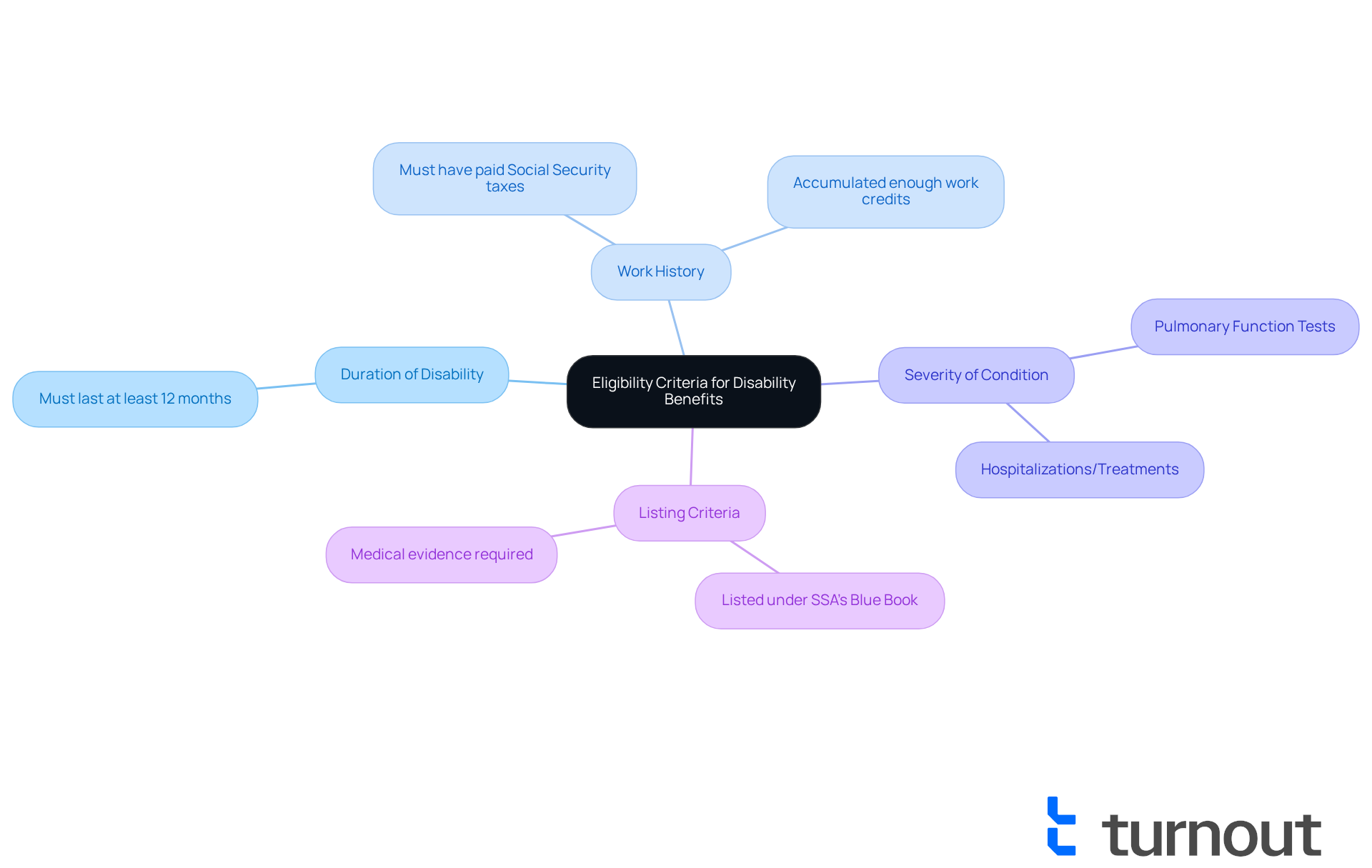 Start at the center with the eligibility criteria, then follow the branches to see each requirement and its details. Each color represents a different criterion, making it easy to navigate and understand what is needed for disability benefits.