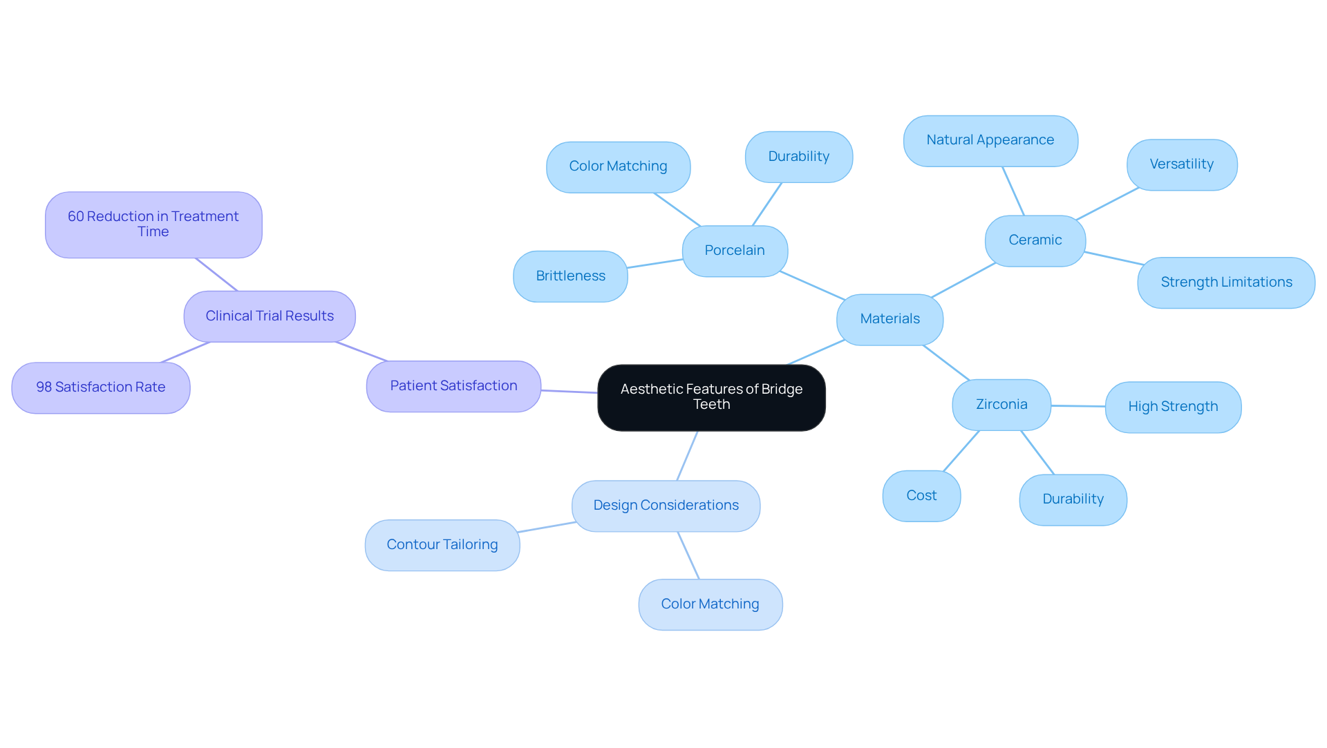This mindmap shows how different materials and design features contribute to the aesthetics of dental bridges. Start at the center with the main topic, then explore the branches to see how each material and design choice affects the look and feel of your smile. This mindmap shows how different materials and design features contribute to the aesthetics of dental bridges. Start at the center with the main topic, then explore the branches to see how each material and design choice affects the look and feel of your smile.