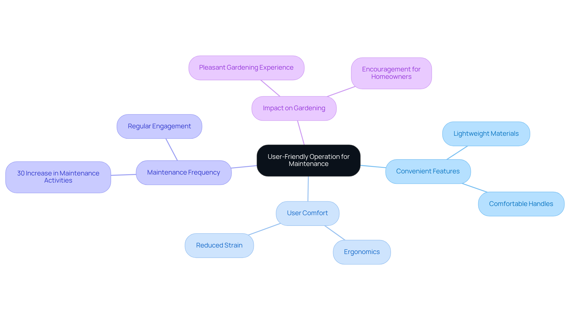 The central idea is about making maintenance easier. Each branch shows different aspects that contribute to this ease, like tool features and how they help users maintain their lawns more often.