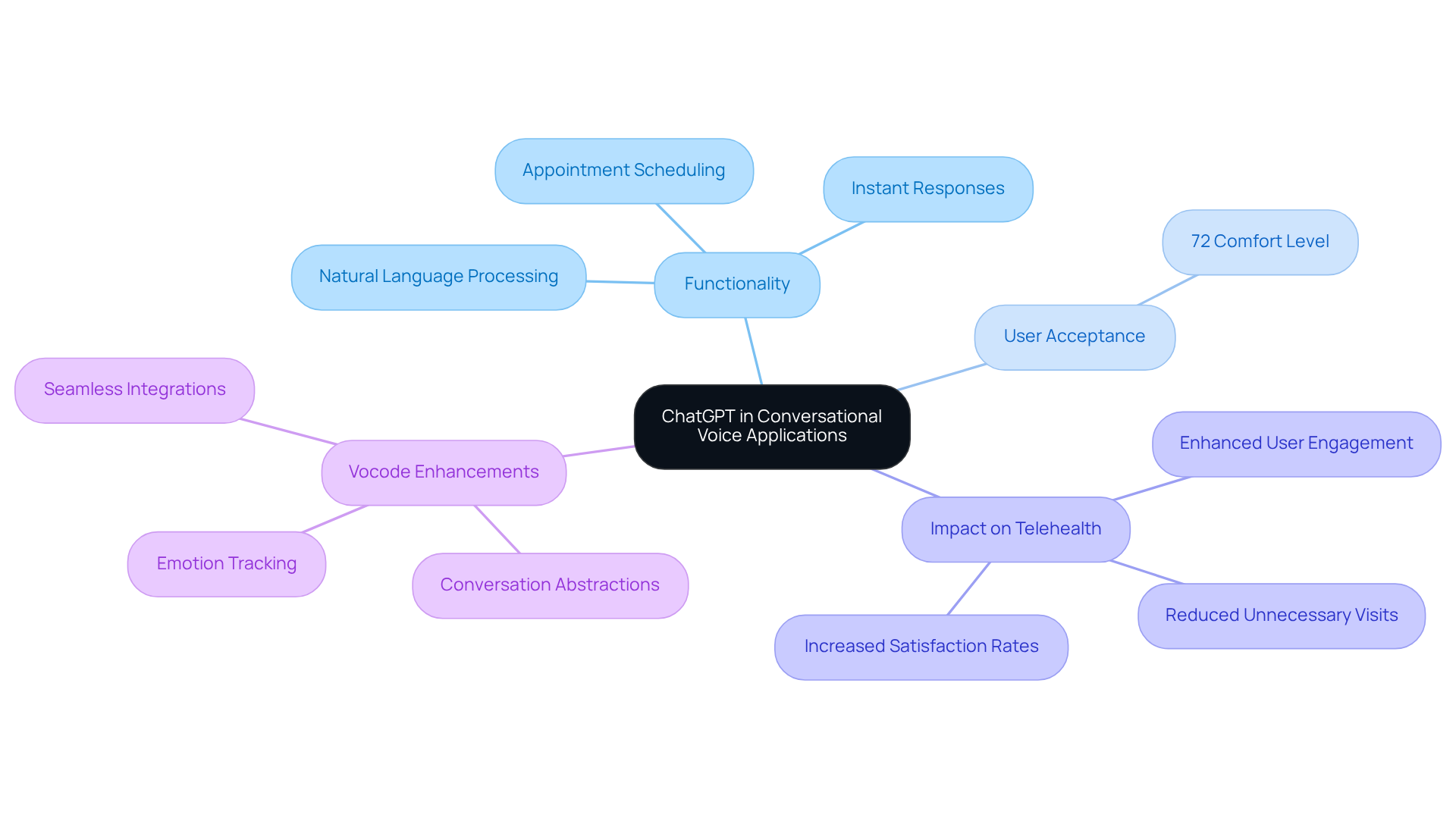 The central node represents ChatGPT's role in voice applications, with branches showing its features, user acceptance, and enhancements from Vocode. Each branch helps you understand how ChatGPT is transforming healthcare communication.