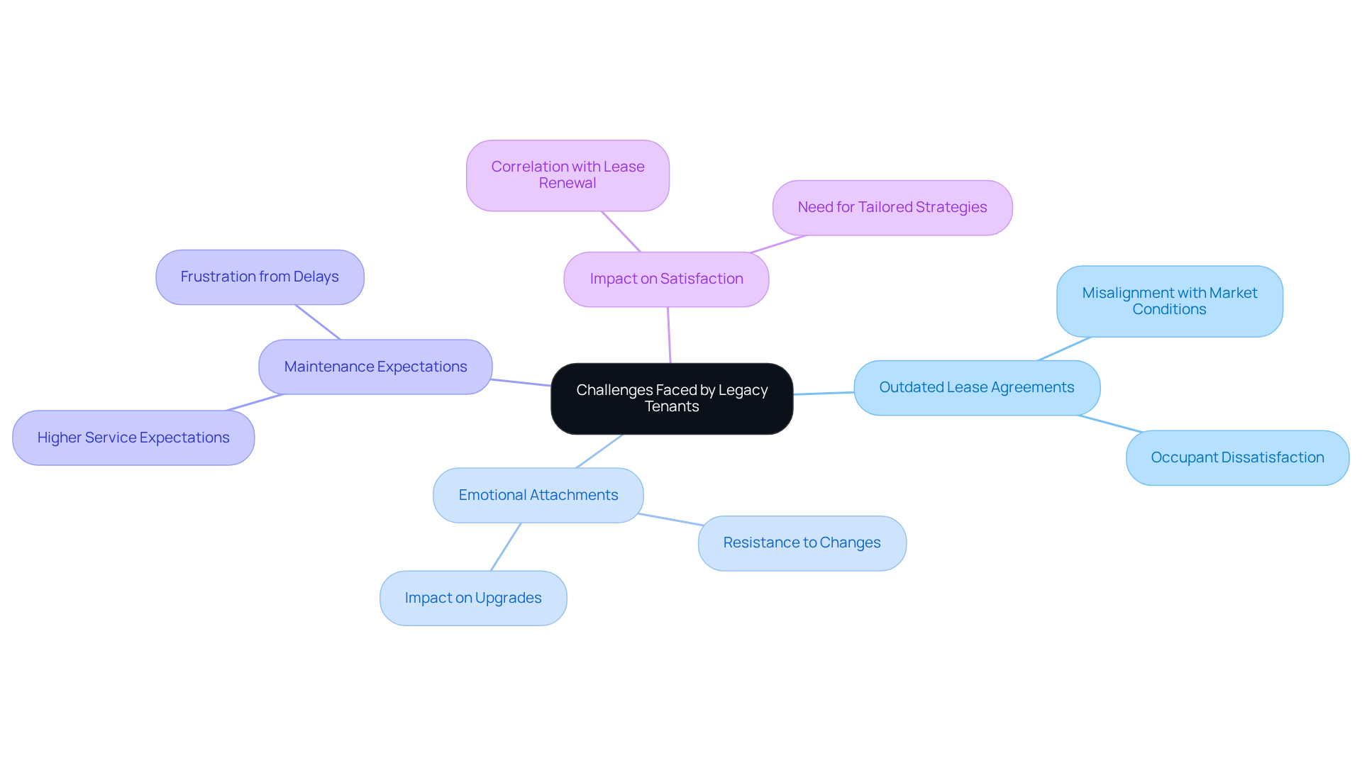 The central node represents the main theme, while the branches illustrate specific challenges. Each sub-branch provides more detail, helping you understand how these issues interconnect and affect tenant satisfaction.