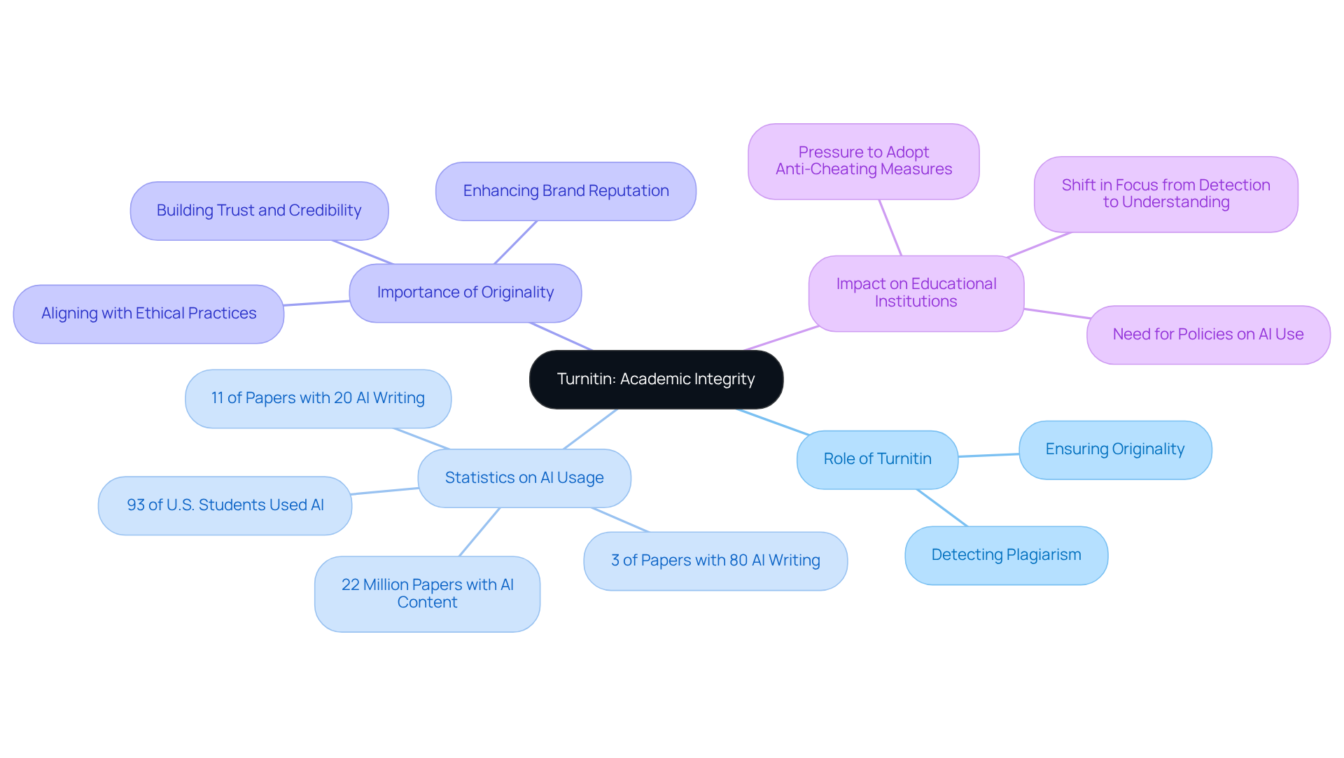 At the center, you'll find Turnitin's role in promoting academic honesty. Each branch represents different aspects that highlight its importance, such as statistics about AI usage and the impact on educational integrity.