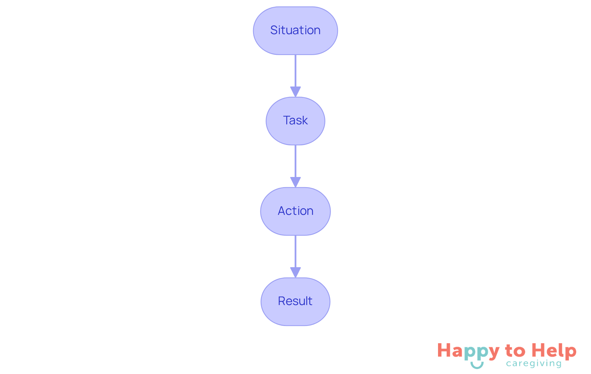 Follow the arrows from the top to the bottom to see how to structure your caregiving story. Each box represents a key step: start with the context (Situation), outline your duties (Task), detail your actions (Action), and finish with the outcomes (Result).