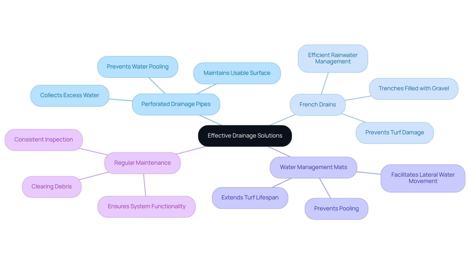 This mindmap starts with the main idea of drainage solutions at the center. Each branch represents a different method to prevent standing water, with further details on how each method works and its benefits. Follow the branches to explore how these solutions contribute to maintaining a dry and durable lawn.