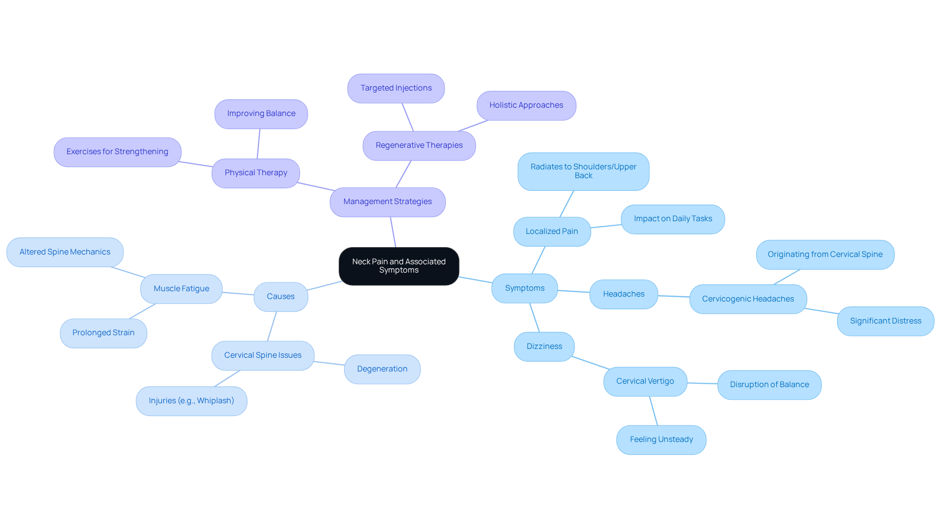 The central node represents the main topic, while branches show related symptoms, causes, and management strategies. Each color-coded branch helps you see how everything connects. The central node represents the main topic, while branches show related symptoms, causes, and management strategies. Each color-coded branch helps you see how everything connects.