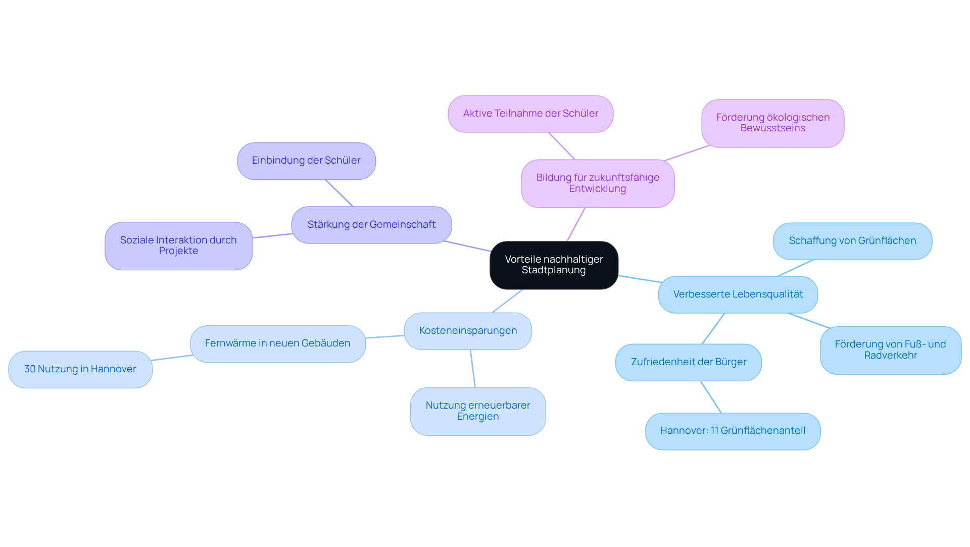 Im Zentrum steht das Thema der nachhaltigen Stadtplanung. Die Äste zeigen die verschiedenen Vorteile, und die Unteräste enthalten spezifische Details oder Fragen, die zur Diskussion anregen. Im Zentrum steht das Thema der nachhaltigen Stadtplanung. Die Äste zeigen die verschiedenen Vorteile, und die Unteräste enthalten spezifische Details oder Fragen, die zur Diskussion anregen.