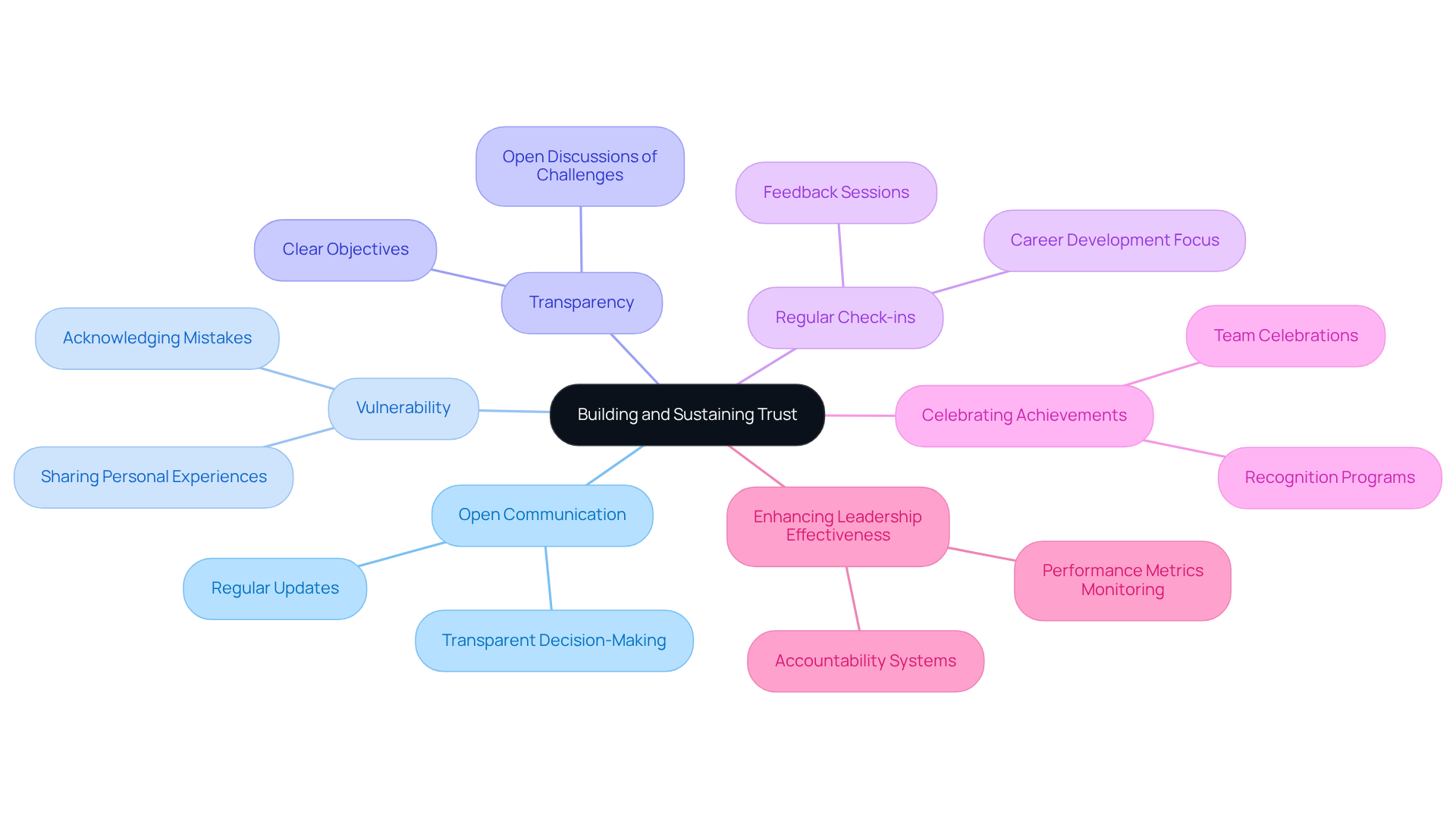 The central node represents the main goal of building trust, while the branches show different strategies and actions you can take. Each color-coded branch helps you see how various elements contribute to creating a trust-filled environment. The central node represents the main goal of building trust, while the branches show different strategies and actions you can take. Each color-coded branch helps you see how various elements contribute to creating a trust-filled environment.