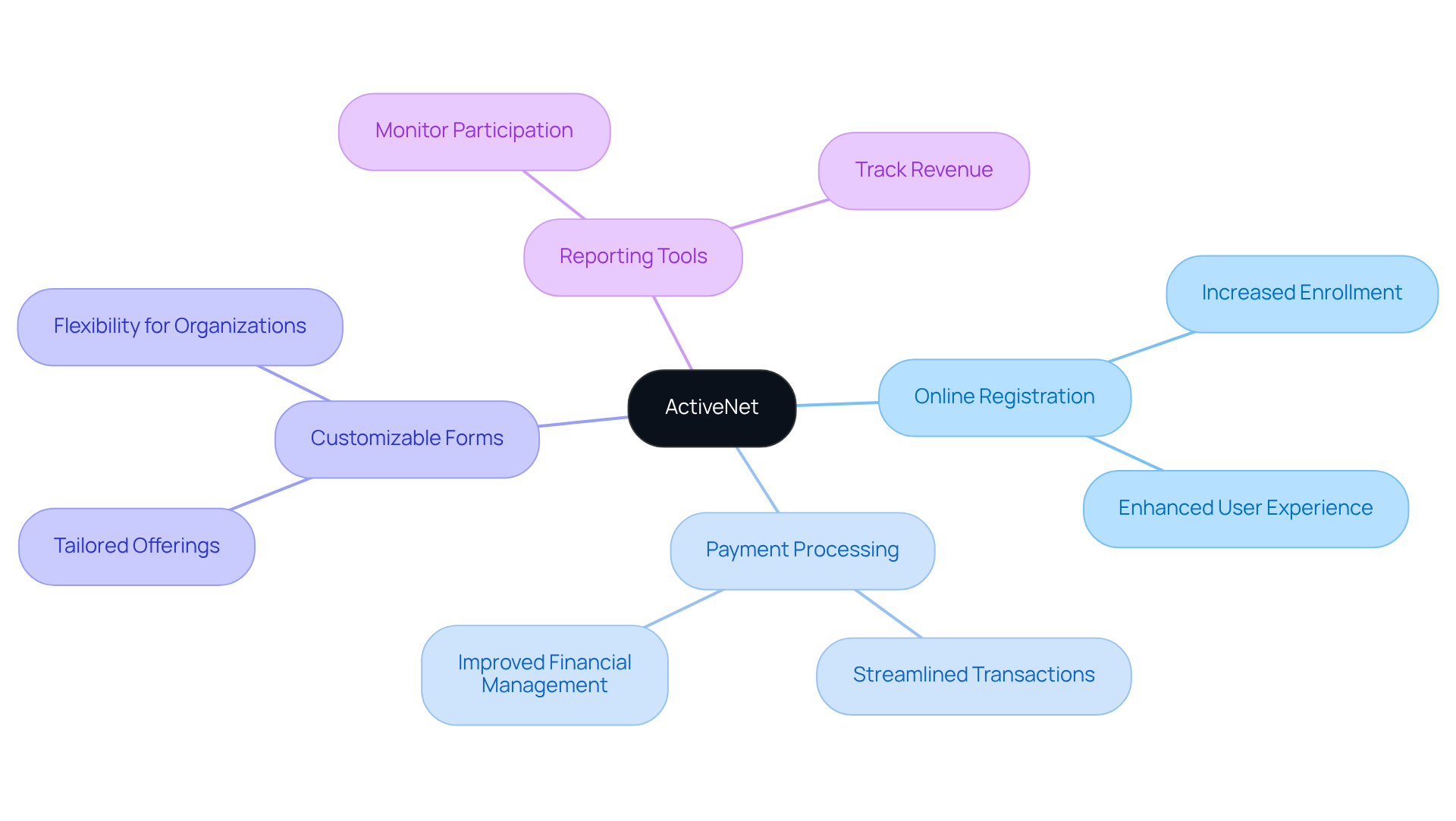 The center shows ActiveNet, and the branches represent its key features. Each feature has benefits that explain how it helps streamline program management.