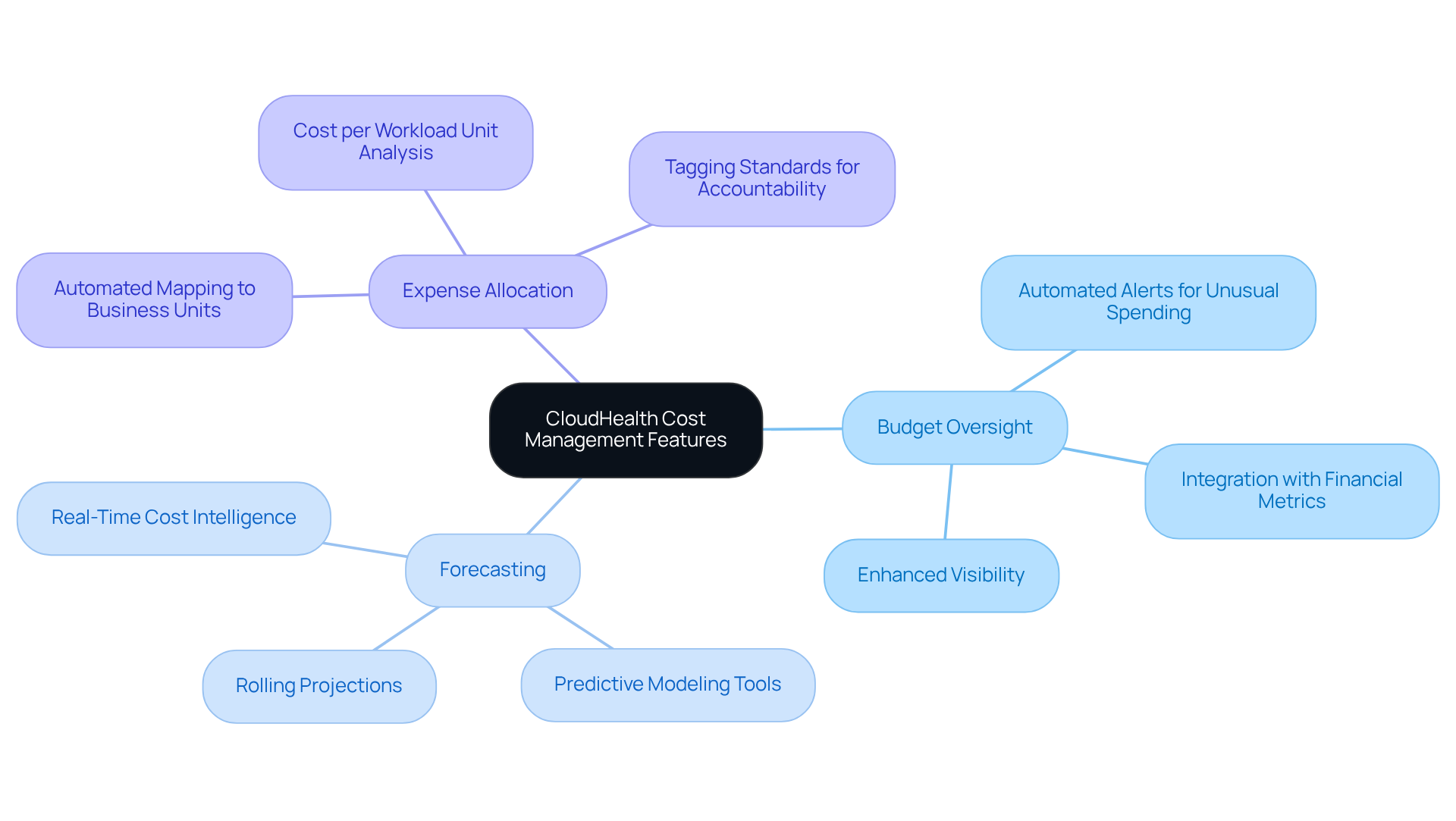 The central node represents CloudHealth's overall cost management capabilities, while the branches show the key features that help organizations manage their expenses effectively.