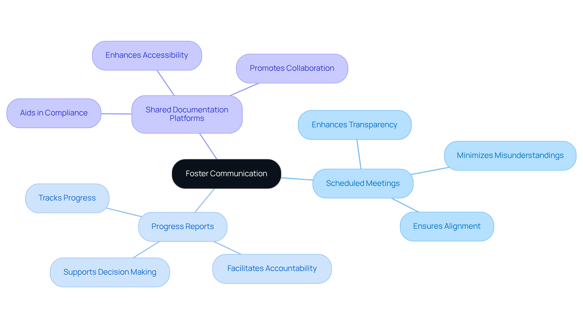 Start at the center with the main idea of fostering communication, then follow the branches to see specific practices and their benefits. Each color represents a different practice, making it easy to distinguish between them. Start at the center with the main idea of fostering communication, then follow the branches to see specific practices and their benefits. Each color represents a different practice, making it easy to distinguish between them.