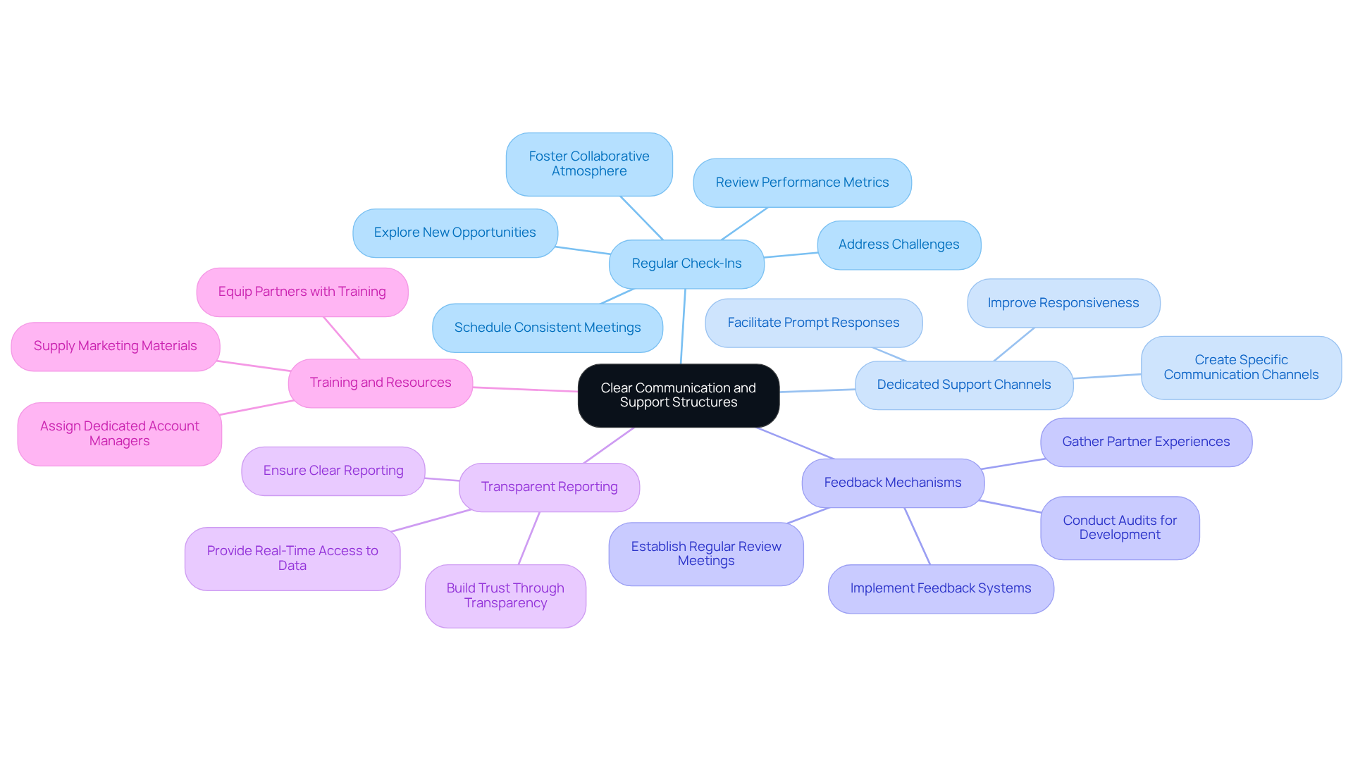 This mindmap starts with the central theme of communication and support structures. Each branch represents a key strategy, and the sub-branches provide additional details about actions and benefits. Follow the branches to see how each strategy contributes to the overall goal of maximizing affiliate marketing effectiveness. This mindmap starts with the central theme of communication and support structures. Each branch represents a key strategy, and the sub-branches provide additional details about actions and benefits. Follow the branches to see how each strategy contributes to the overall goal of maximizing affiliate marketing effectiveness.