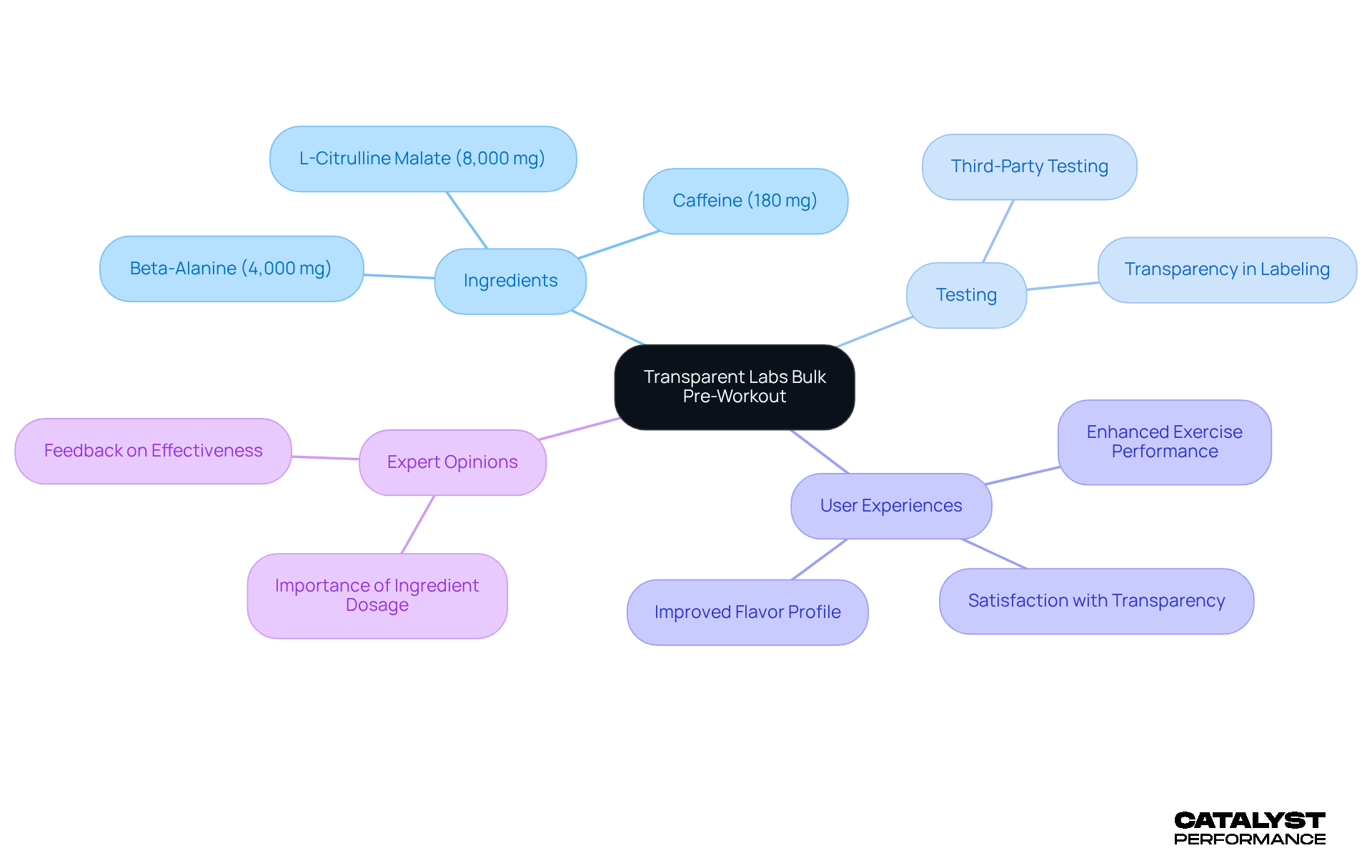 The center represents the pre-workout drink, and the branches show important aspects like ingredients and testing. Each ingredient's amount is noted to highlight its significance in your fitness journey.