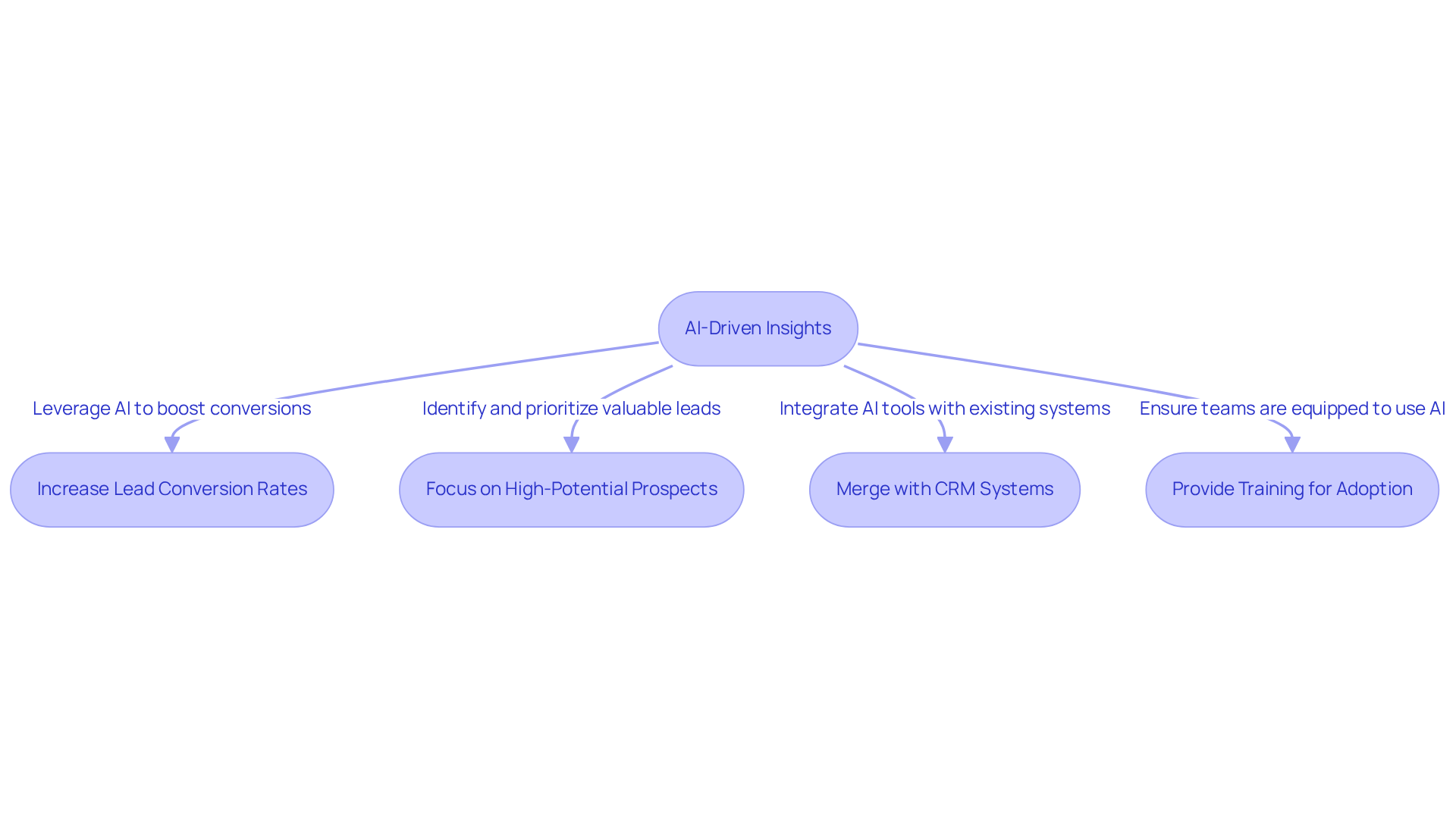 This flowchart shows how AI-driven insights can transform sales processes. Each step represents a crucial part of the journey to improve sales effectiveness, from understanding AI's role to implementing it successfully.