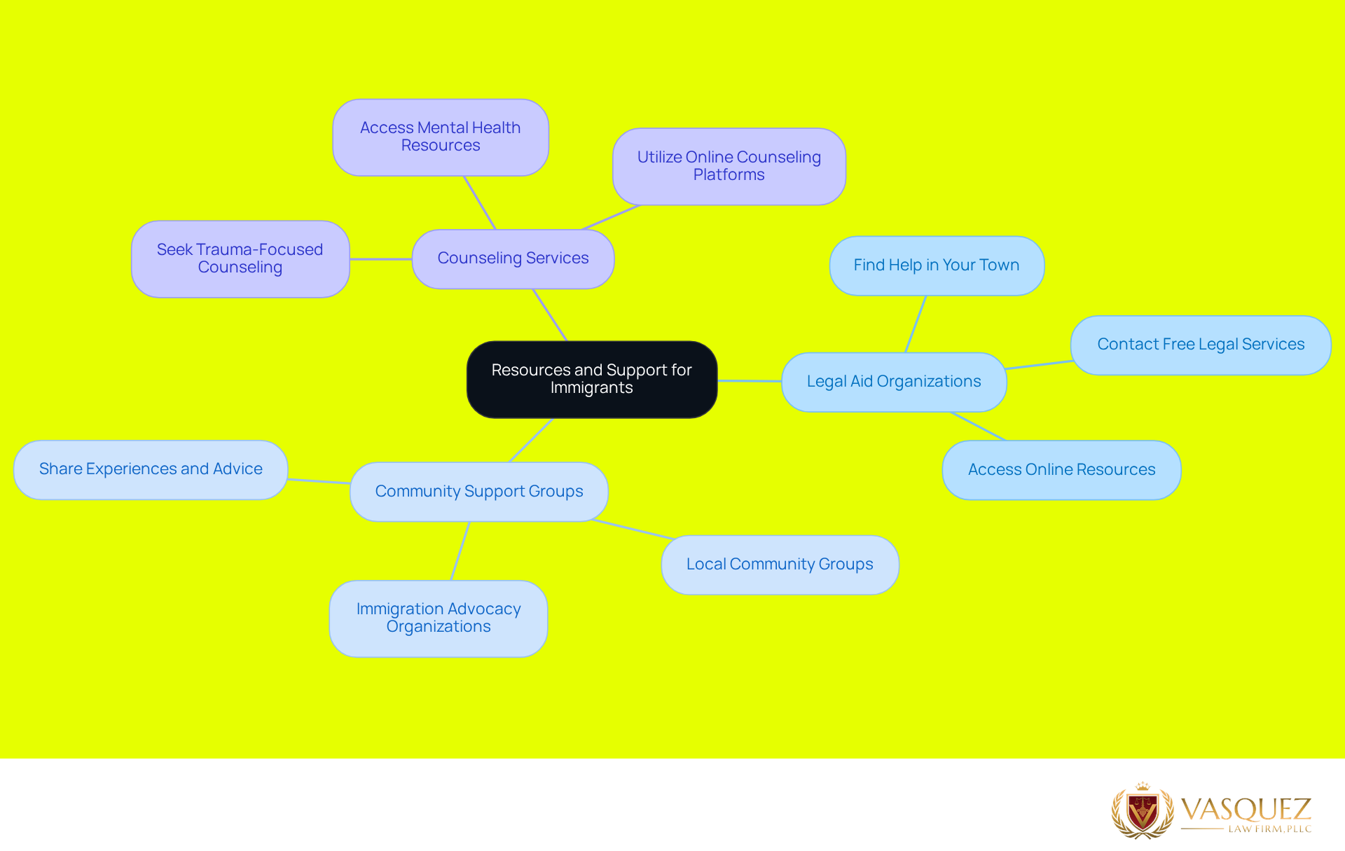 This mindmap shows the different types of support available to immigrants. Start at the center with the main topic, then follow the branches to see the categories of resources and how you can access them. Each branch leads to specific actions you can take to get help. This mindmap shows the different types of support available to immigrants. Start at the center with the main topic, then follow the branches to see the categories of resources and how you can access them. Each branch leads to specific actions you can take to get help.
