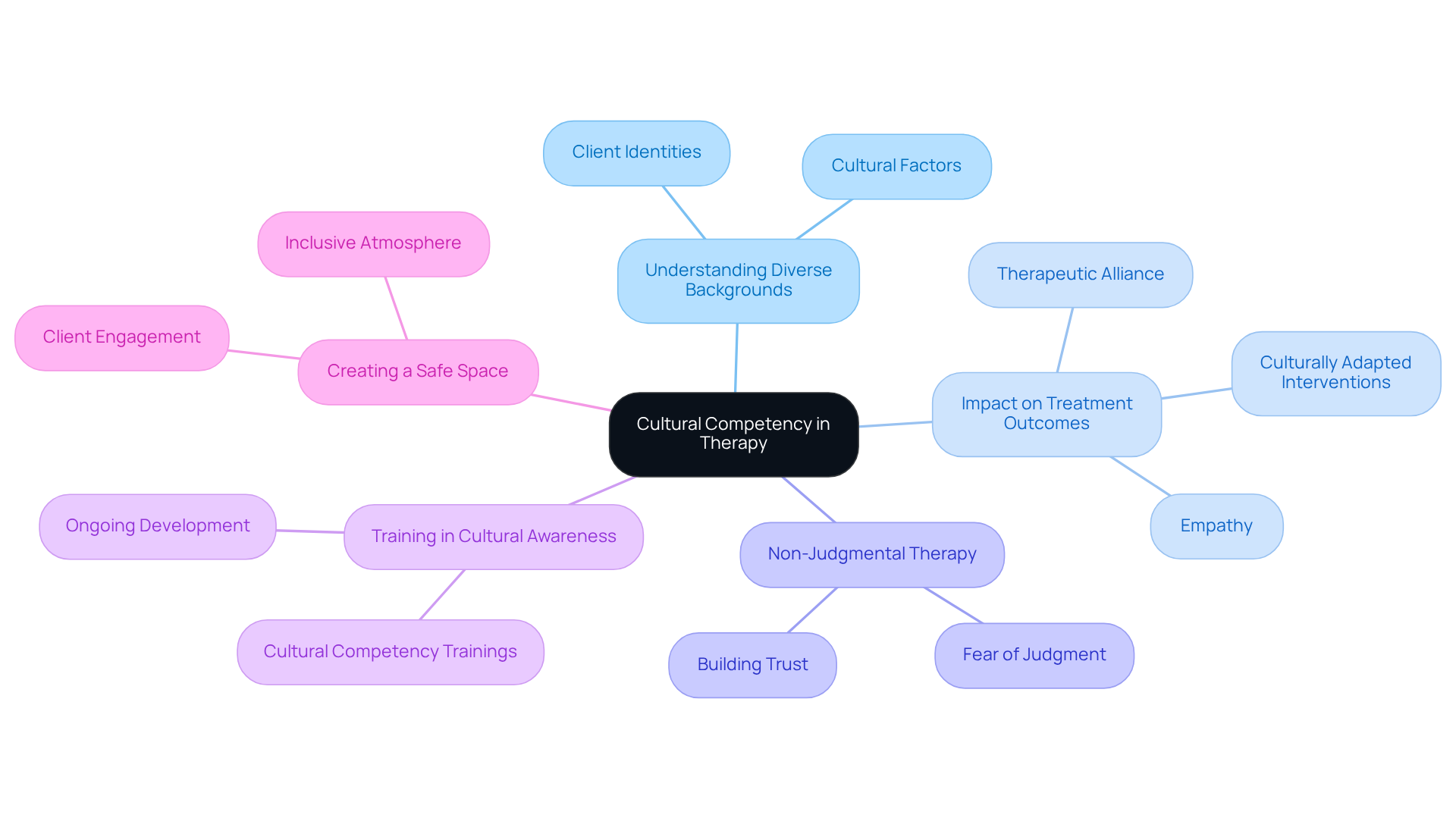 This mindmap illustrates how cultural competency shapes various aspects of therapy. Start at the center with the main idea, then explore each branch to see how understanding diversity impacts treatment and client experiences.