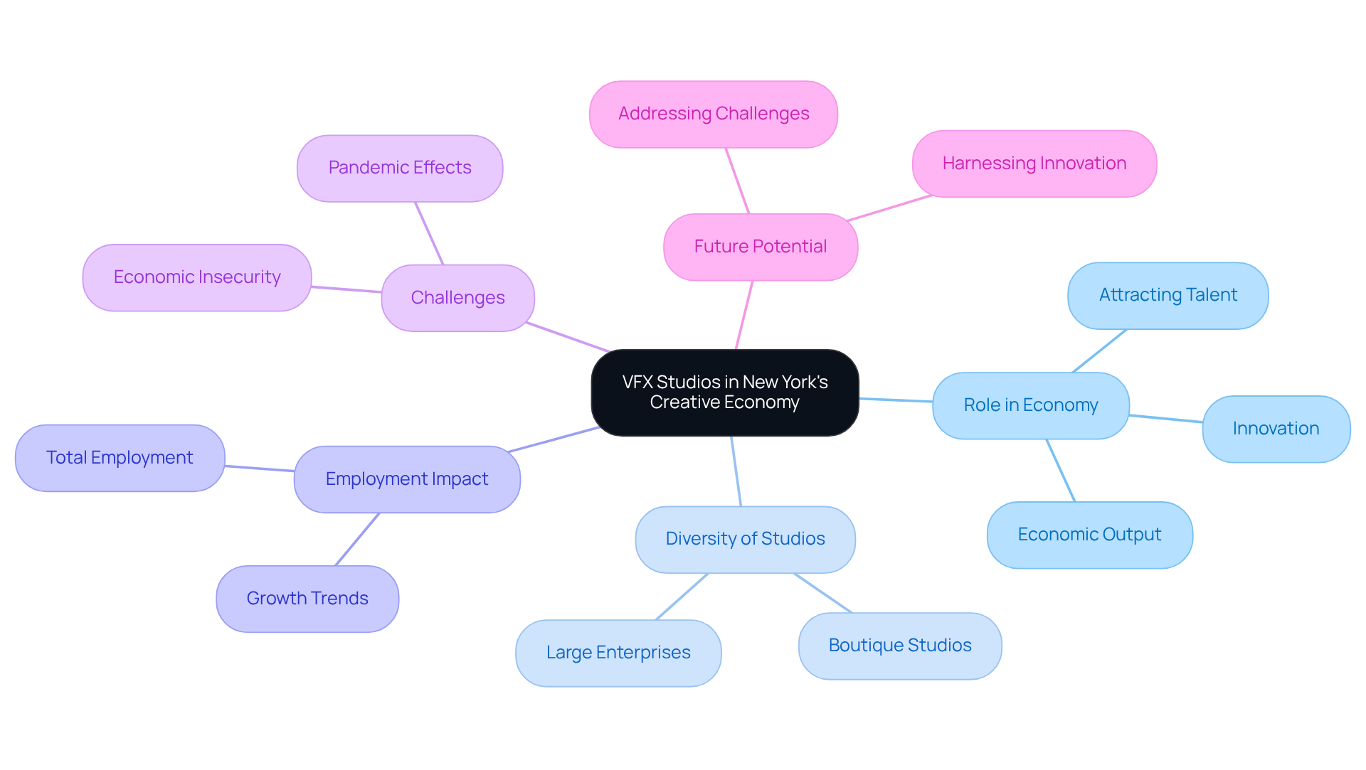 This mindmap illustrates how VFX studios are integral to New York's creative economy. Each branch represents a different aspect of their role, from employment to challenges. Follow the branches to see how these elements connect and contribute to the overall landscape. This mindmap illustrates how VFX studios are integral to New York's creative economy. Each branch represents a different aspect of their role, from employment to challenges. Follow the branches to see how these elements connect and contribute to the overall landscape.