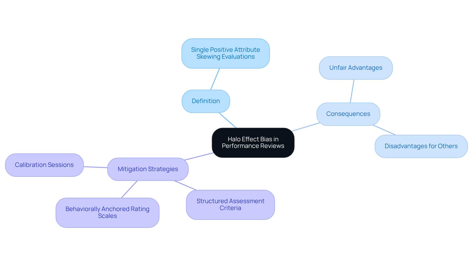 The center shows the Halo Effect, with branches explaining its definition, consequences, and ways to mitigate it. Each branch helps you see how these elements connect and interact.