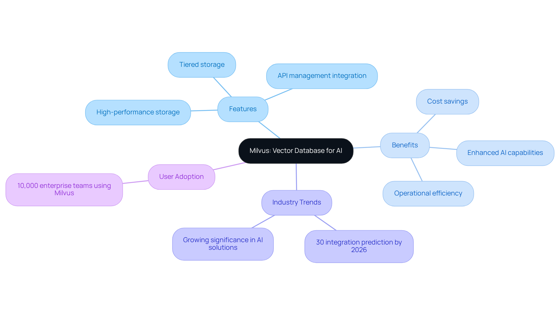 The central node represents Milvus, with branches showing its features, benefits, industry trends, and user adoption. Each branch highlights important aspects of how Milvus enhances AI capabilities and its growing role in enterprises.