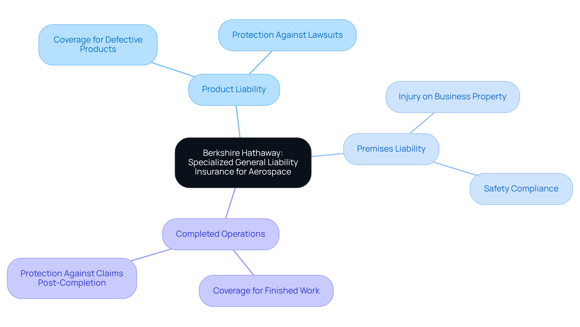 The central node represents Berkshire Hathaway's insurance focus, while the branches show the specific types of coverage they offer. Each branch highlights how these coverages protect aerospace businesses from unique risks.