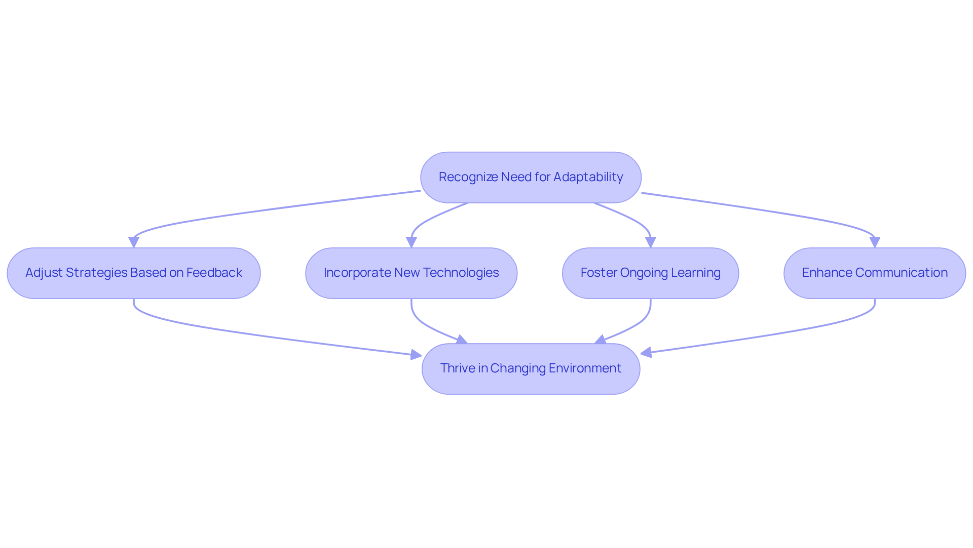 This flowchart shows the key steps organizations should take to become more adaptable. Start at the top with recognizing the need for change, then follow the arrows to see how to adjust strategies, incorporate new technologies, and foster a culture of learning and communication.