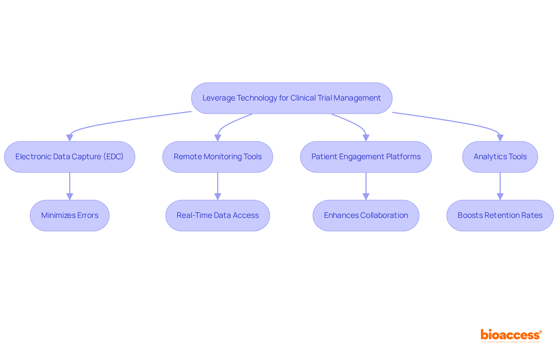 This flowchart shows how different technologies improve clinical trial management. Each box represents a technology or tool, and the arrows indicate how they contribute to better efficiency and data integrity in clinical research.