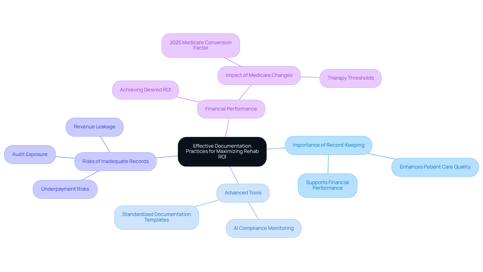 The central node represents the main topic, while the branches show key areas related to documentation practices. Each sub-branch provides more detail, helping you understand how these practices impact ROI and patient care.
