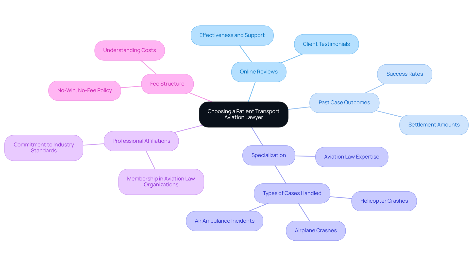 This mindmap helps you navigate the important factors to consider when choosing a lawyer for aviation cases. Start at the center and explore each branch to understand what to look for, from reviews to fees. Each branch represents a key area to investigate, ensuring you make an informed decision.