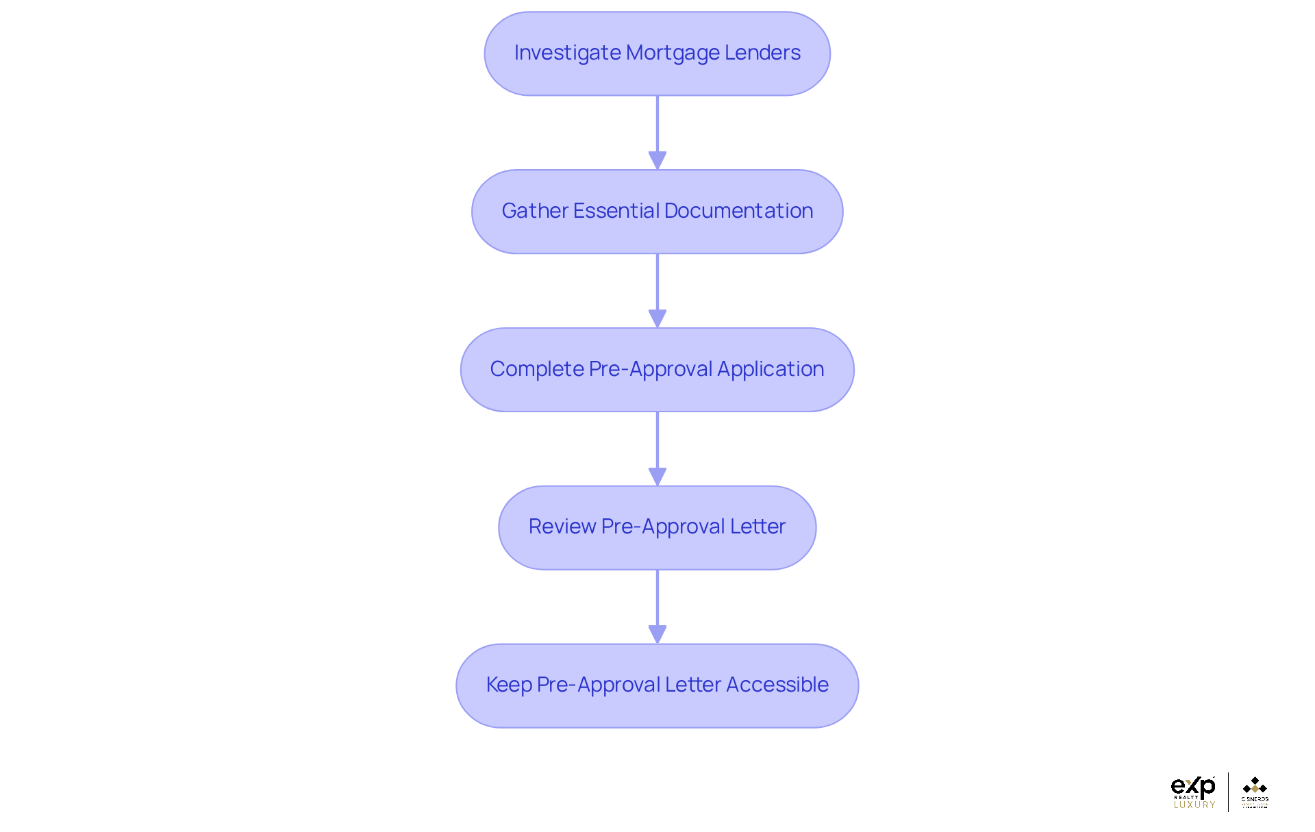 Each box represents a step in the mortgage pre-approval process. Follow the arrows to see how to move from one step to the next, guiding you toward securing your financing.