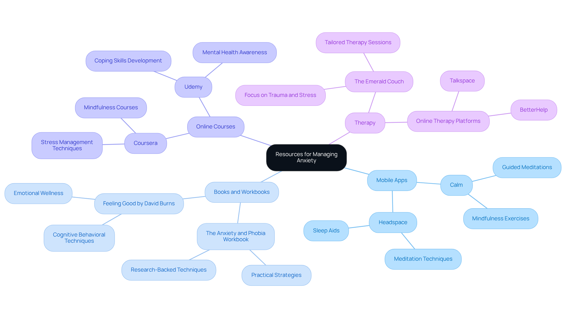 The center represents the main theme of managing anxiety, with branches showing different types of resources. Each branch leads to specific examples, helping you see all the options available for support.