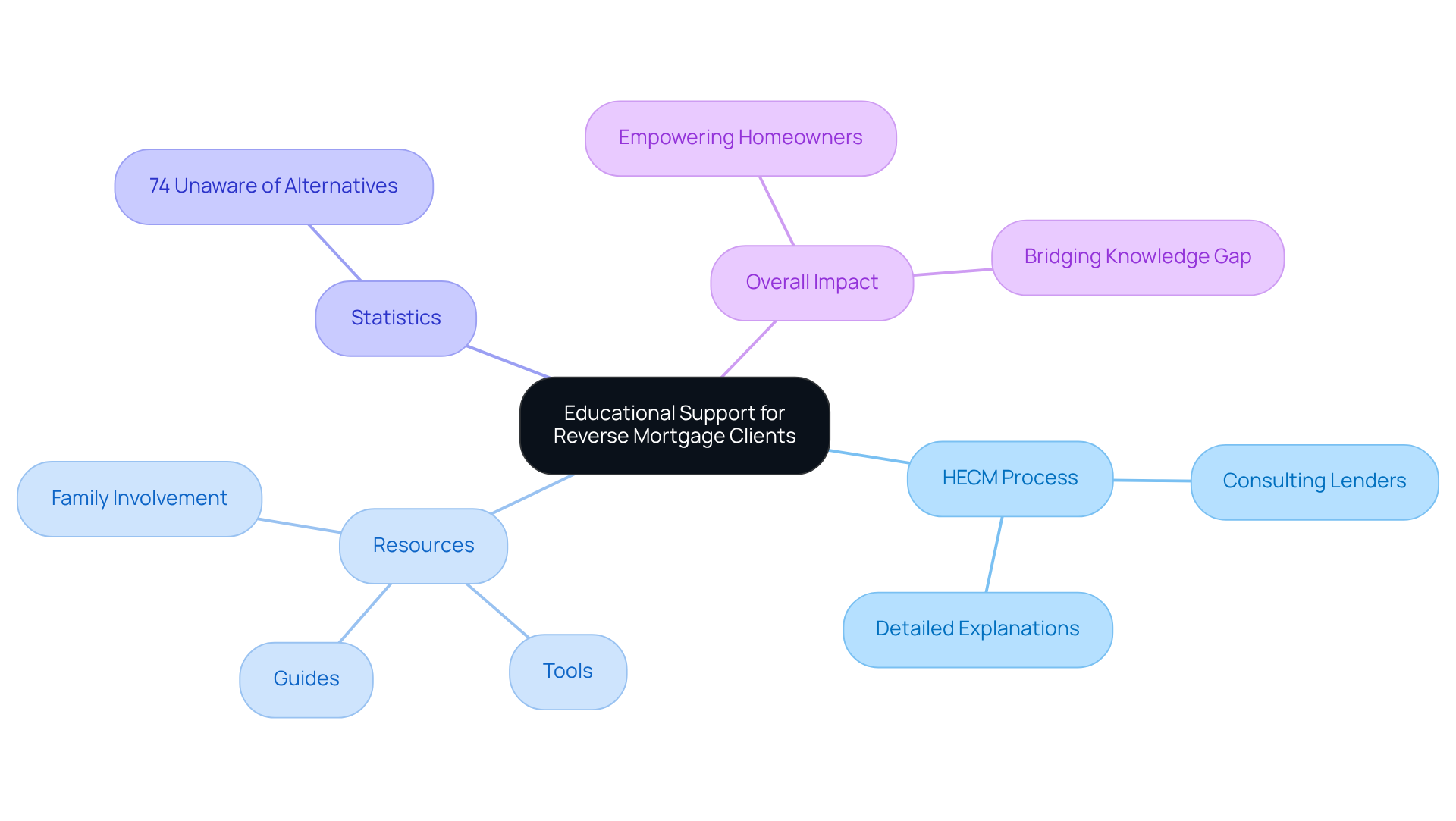 This mindmap illustrates how Mutual of Omaha supports older homeowners in understanding reverse mortgages. Start at the center with the main theme of educational support, then follow the branches to see specific areas like the HECM process, available resources, important statistics, and the overall impact of this education. Each branch represents a key aspect of how they empower clients to make informed decisions.
