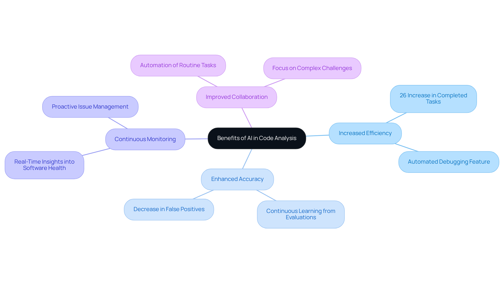 The central node represents the overarching theme of AI in code analysis. Each branch represents a specific benefit, and the sub-branches detail key aspects or statistics related to that benefit. The central node represents the overarching theme of AI in code analysis. Each branch represents a specific benefit, and the sub-branches detail key aspects or statistics related to that benefit.