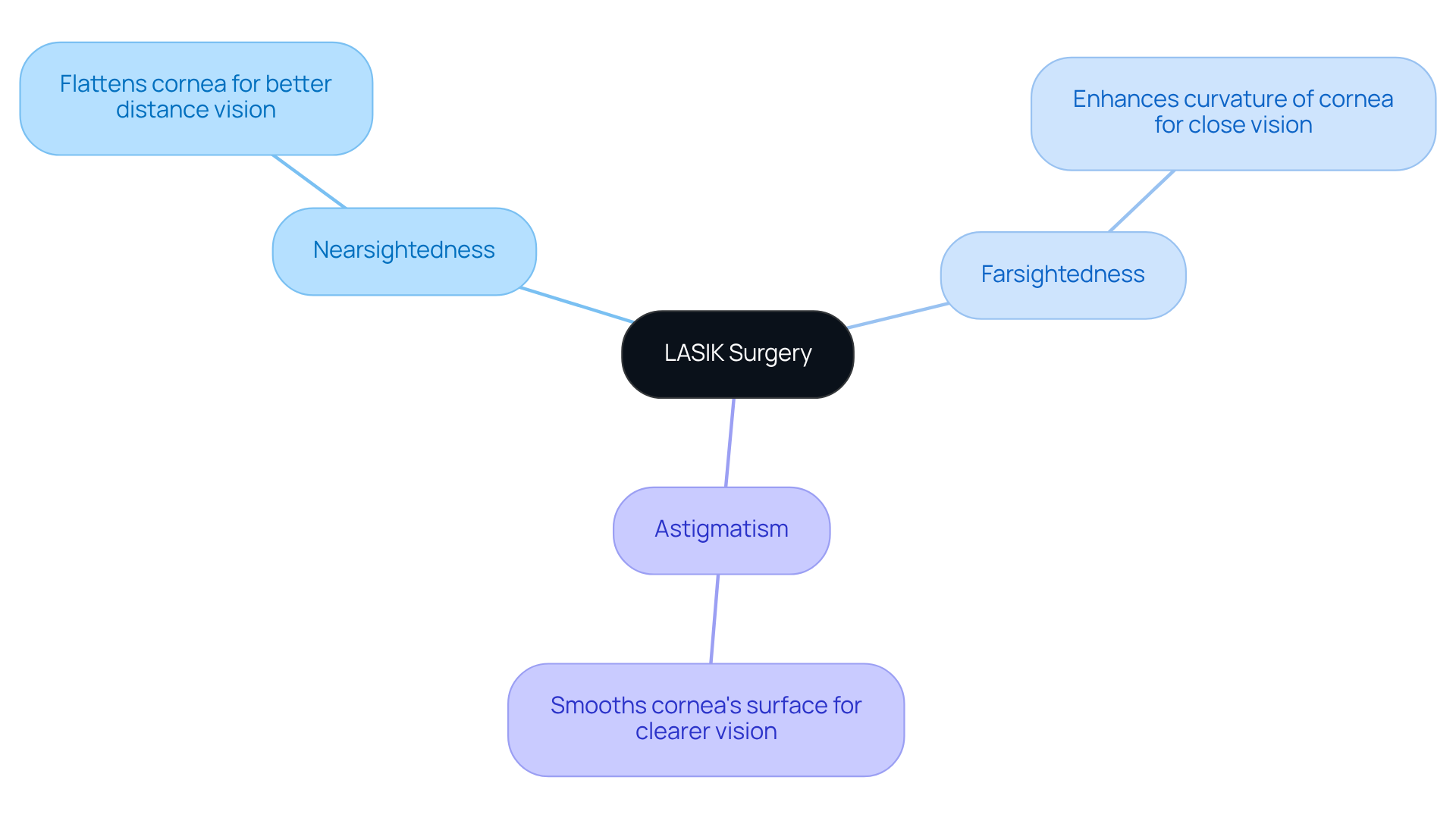 This mindmap illustrates how LASIK surgery helps with different vision problems. Each branch represents a specific issue, and the sub-branches explain how LASIK corrects them. Follow the branches to see how LASIK can improve your vision!