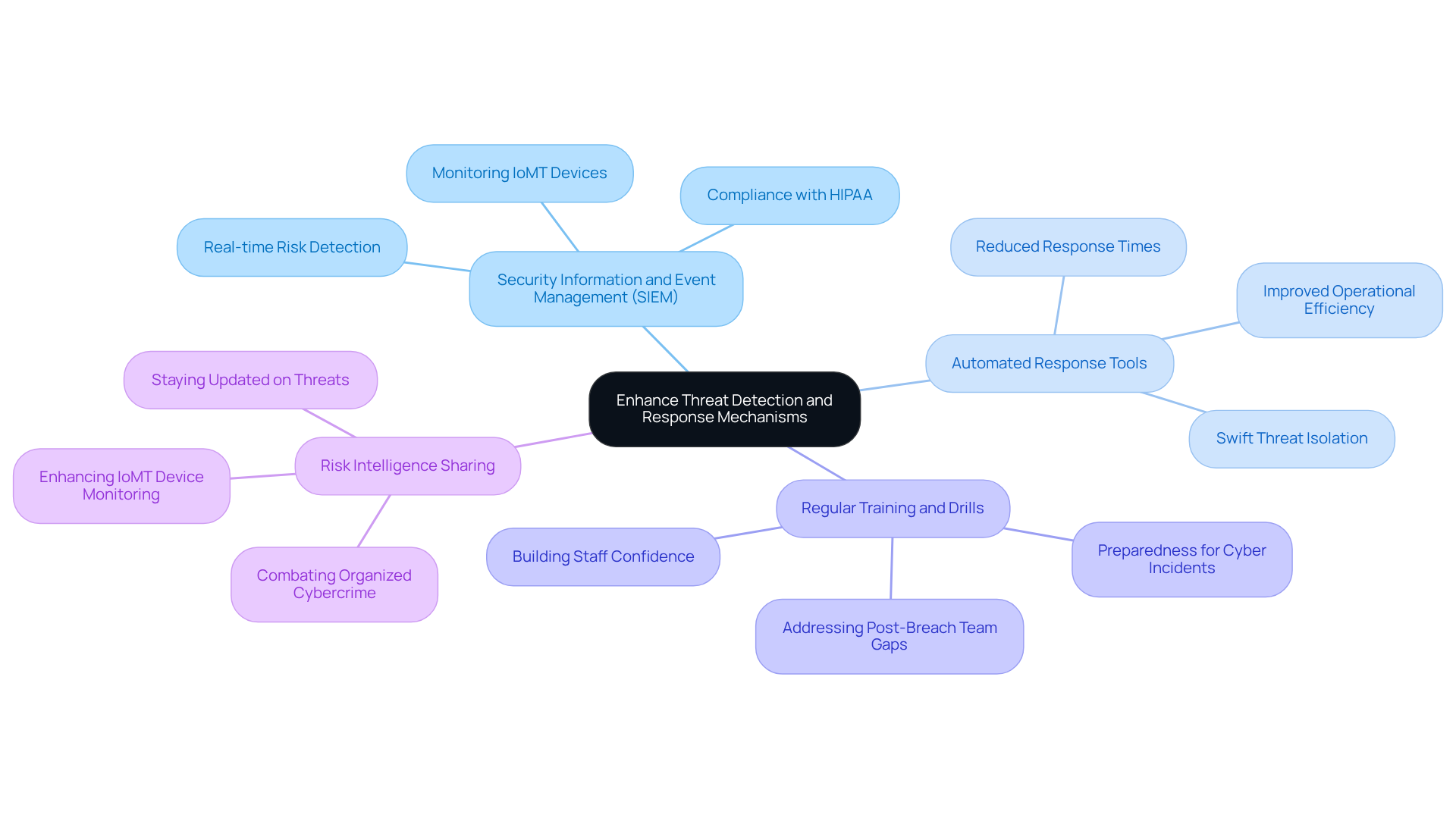 The central node represents the main goal of enhancing threat detection and response. Each branch shows a specific best practice, with further details branching out to explain its significance and implementation.